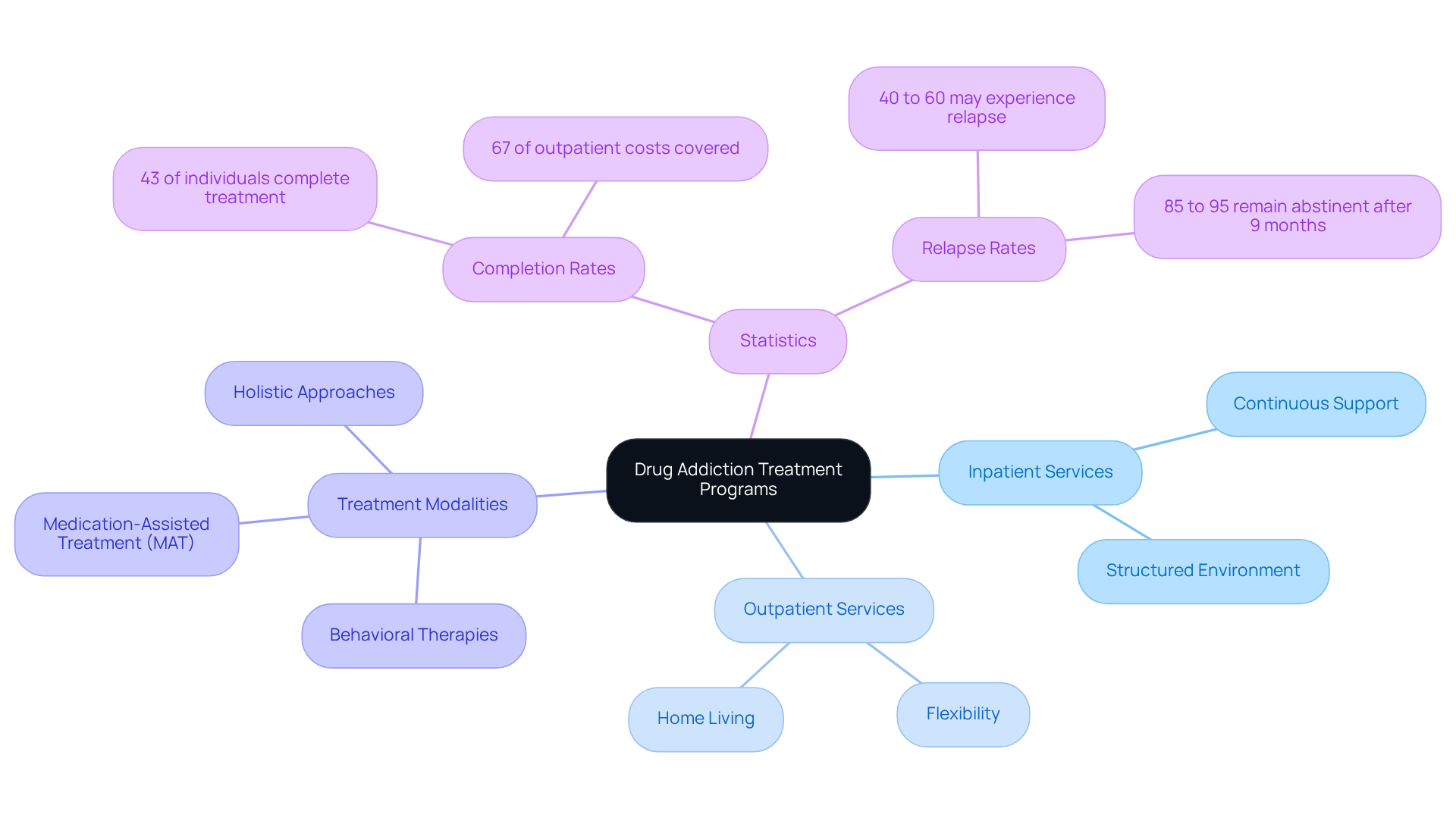 The central node represents the main topic, while the branches show different types of treatment programs and their characteristics. Each color-coded branch helps you quickly identify inpatient and outpatient options, treatment methods, and important statistics related to recovery. The central node represents the main topic, while the branches show different types of treatment programs and their characteristics. Each color-coded branch helps you quickly identify inpatient and outpatient options, treatment methods, and important statistics related to recovery.