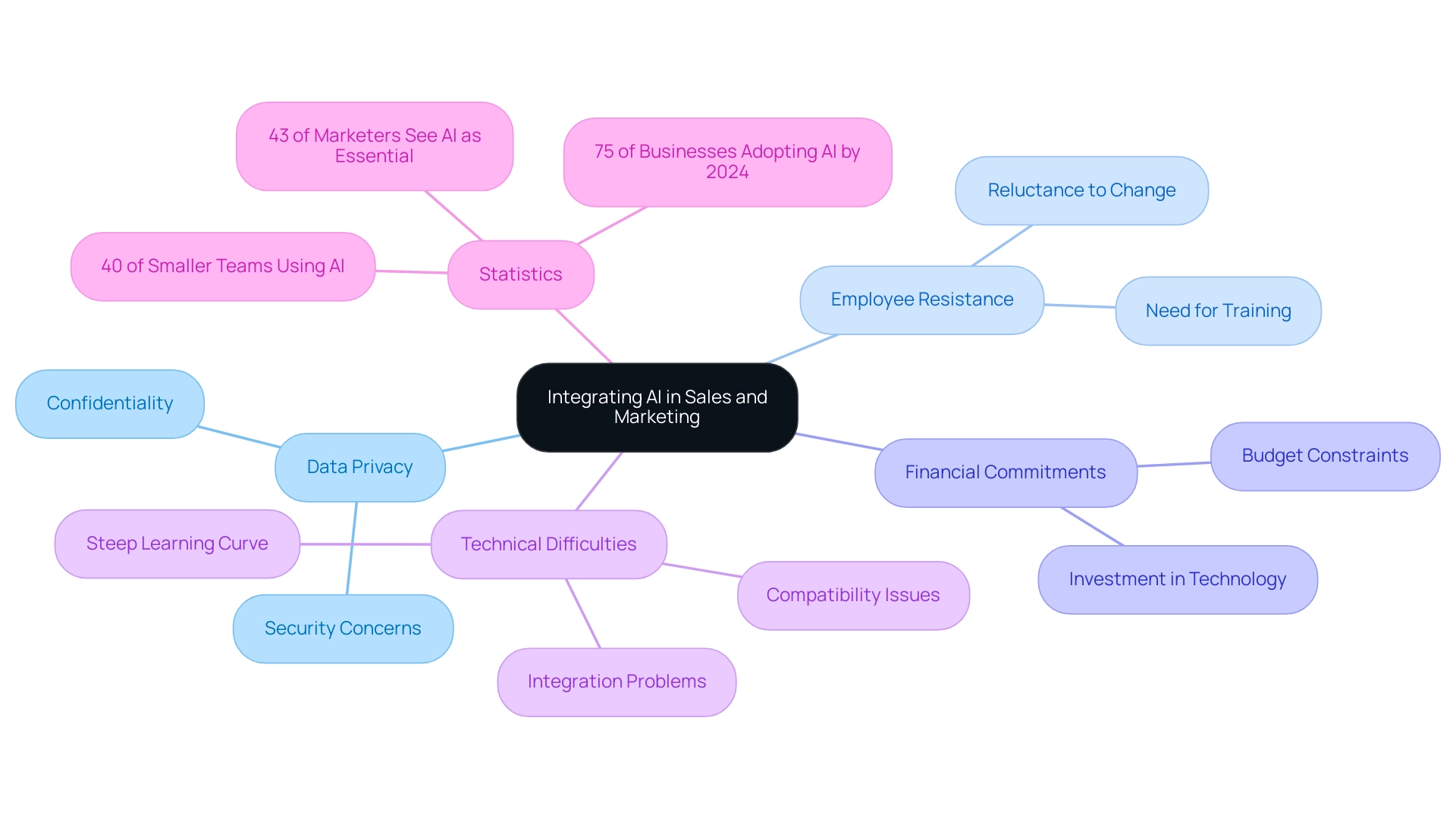 The central node represents the overall theme; branches represent key challenges and insights about AI integration, with distinct colors for each category.