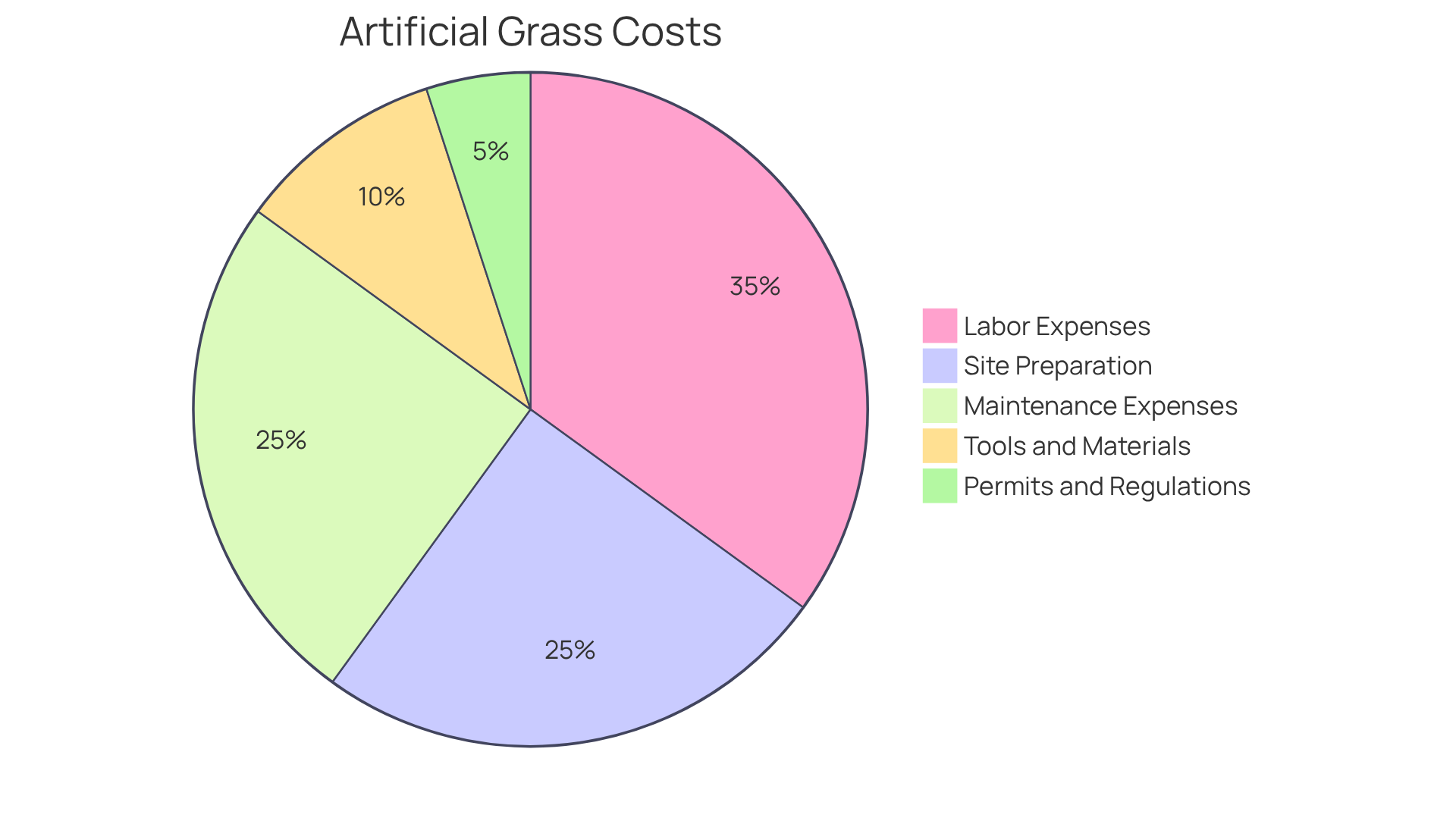 Each slice of the pie shows how much each part of the installation contributes to the total cost. The bigger the slice, the more significant the expense in that category.