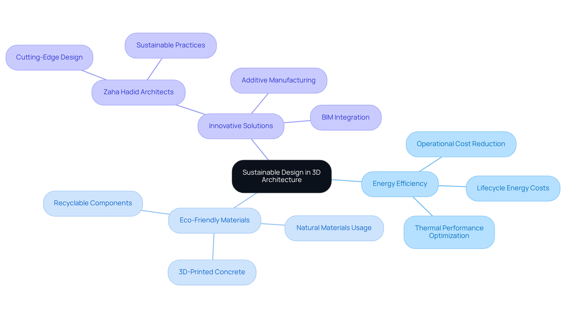 At the center, you'll see the main idea of sustainable design. Each branch represents different aspects of this concept, showing how they connect and contribute to a more eco-friendly architectural future.
