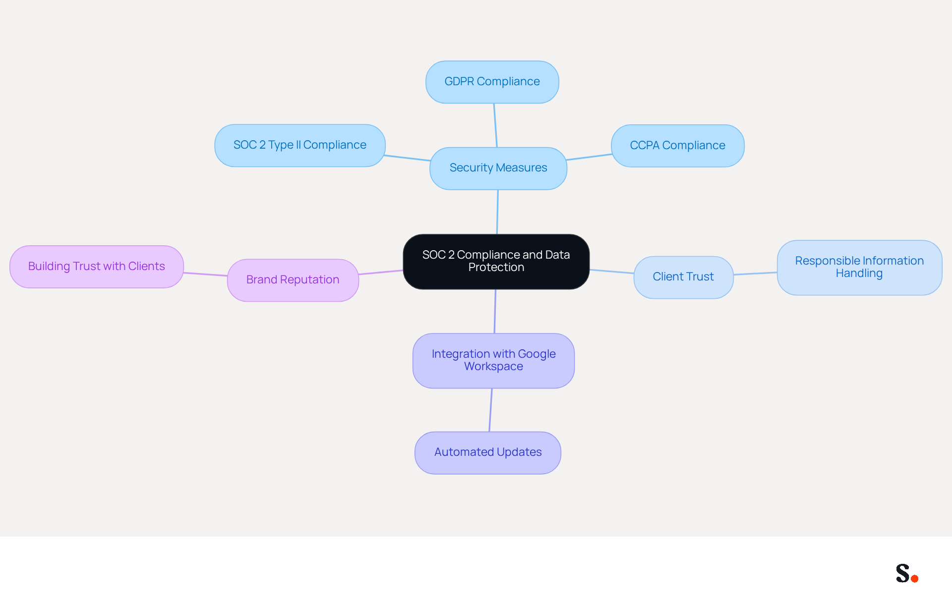 This mindmap illustrates how SOC 2 compliance relates to various aspects of data protection. Start at the center with SOC 2 compliance, then explore how it connects to security measures, client trust, integration with tools like Google Workspace, and the overall impact on brand reputation.