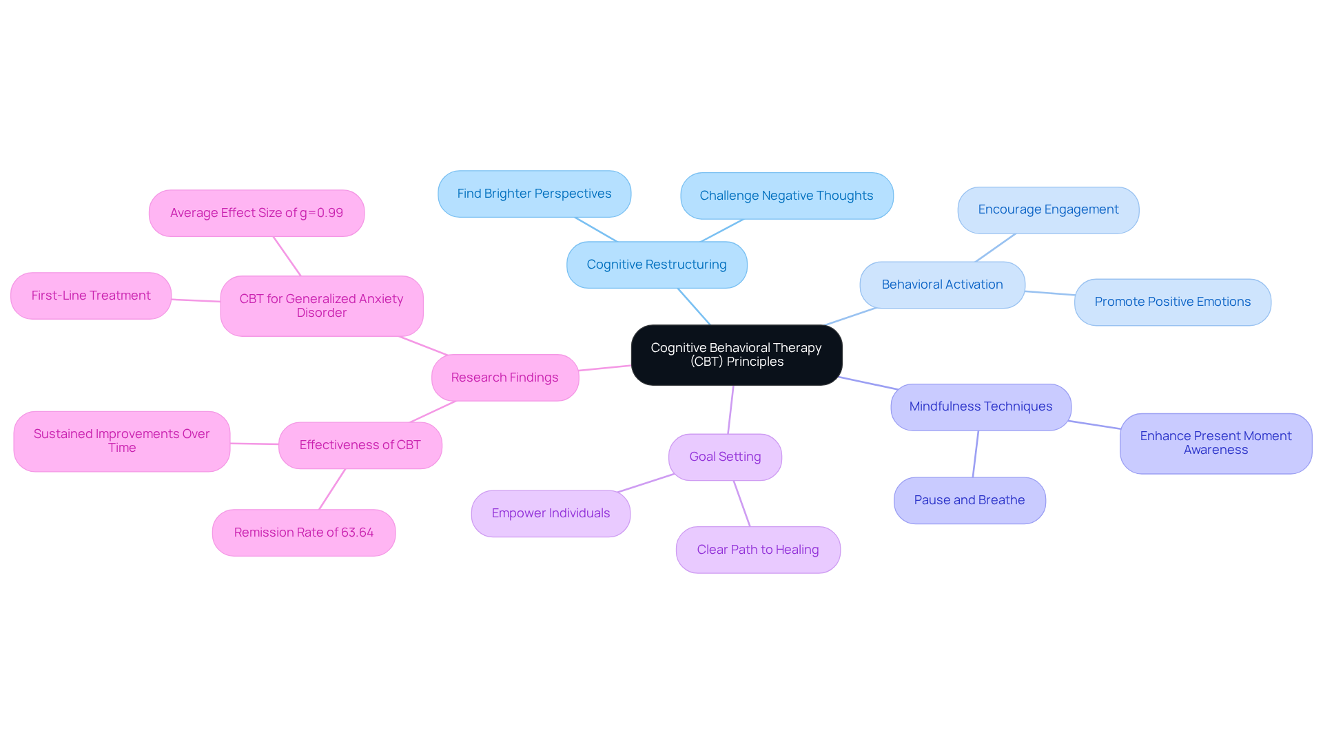 This mindmap illustrates the core principles of CBT. Start at the center with CBT, then explore each branch to see how different techniques like cognitive restructuring and mindfulness contribute to emotional well-being. Each color-coded branch helps you understand the connections and importance of these strategies in therapy.