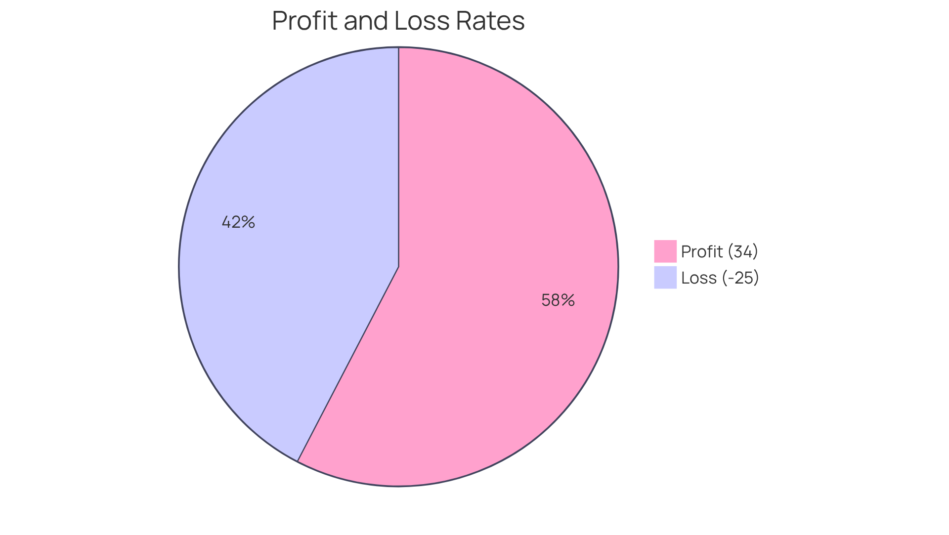 The green slice represents the profit made from the house sale, while the red slice shows the loss incurred. This visual helps you see how different outcomes affect your overall financial health. The green slice represents the profit made from the house sale, while the red slice shows the loss incurred. This visual helps you see how different outcomes affect your overall financial health.