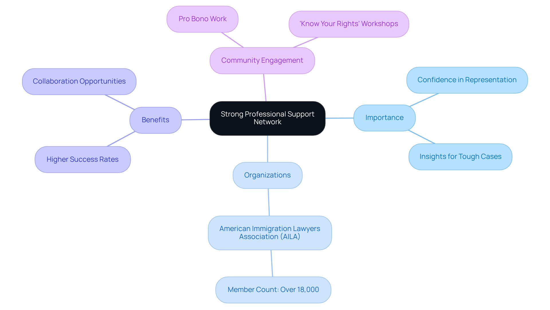 The center represents the main idea of a support network. Each branch shows different aspects: why it's important, key organizations involved, the benefits of being part of such networks, and how community engagement plays a role. Follow the branches to explore how these elements connect and support immigration attorneys. The center represents the main idea of a support network. Each branch shows different aspects: why it's important, key organizations involved, the benefits of being part of such networks, and how community engagement plays a role. Follow the branches to explore how these elements connect and support immigration attorneys.