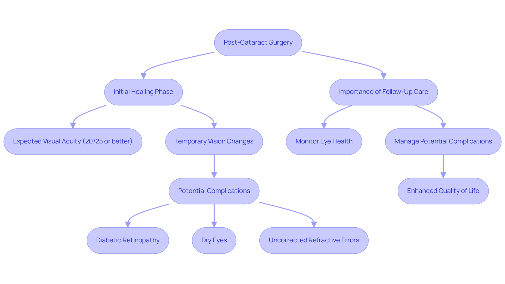 This flowchart shows what to expect after cataract surgery. Follow the arrows to see the process from healing to the importance of follow-up care, along with potential issues that may arise.