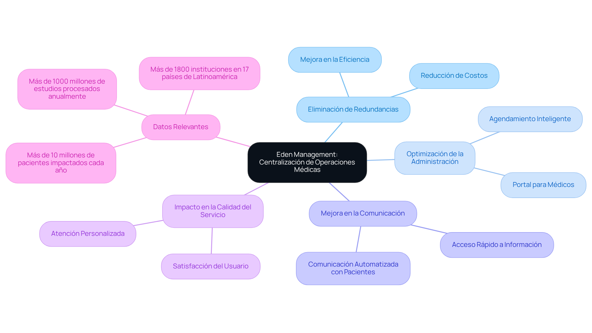 El nodo central representa el sistema de gestión, mientras que las ramas muestran los beneficios y características clave. Sigue las ramas para entender cómo cada aspecto contribuye a la mejora de la administración médica.