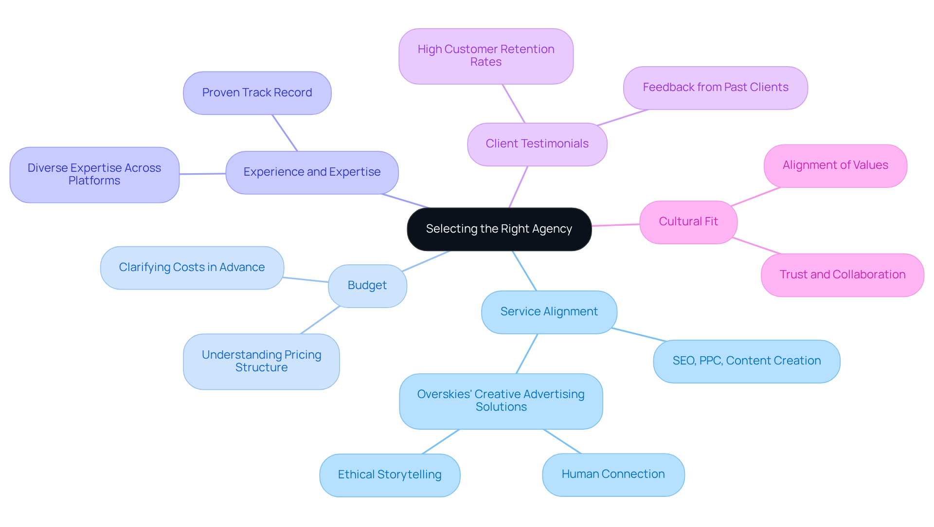 The central node represents the main topic, while each branch highlights a key consideration. Follow the branches to explore important factors that can guide your decision-making process.