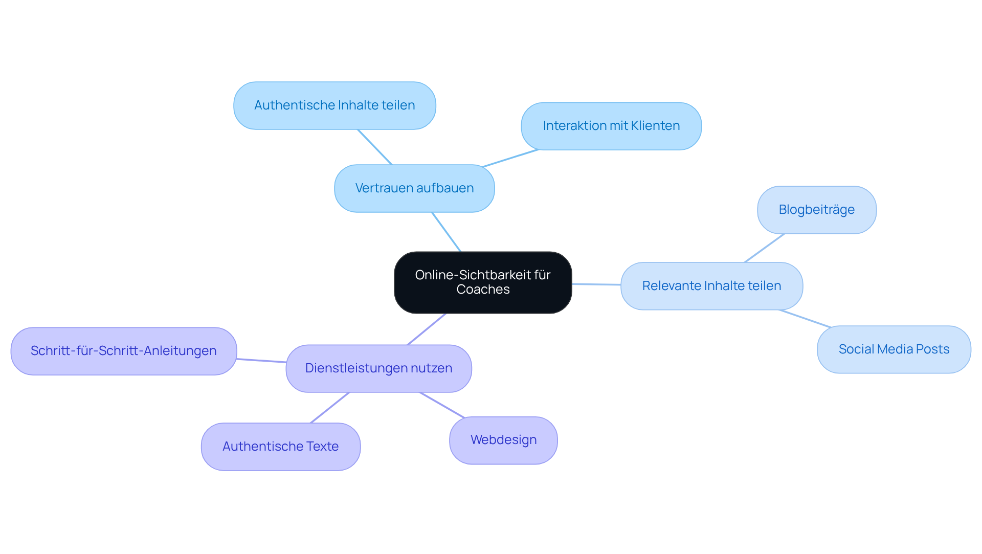 Der zentrale Knoten zeigt das Hauptthema, während die Äste die verschiedenen Strategien und Ideen darstellen, die Coaches helfen, ihre Sichtbarkeit zu erhöhen. Jeder Ast bietet Einblick in spezifische Handlungen, die sie unternehmen können.
