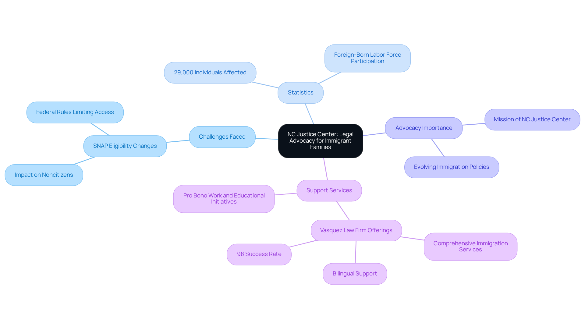 The central node represents the main theme of advocacy, while the branches show the different aspects of support and challenges faced by immigrant families. Each branch provides a deeper understanding of how the NC Justice Center and Vasquez Law Firm work to empower these communities.