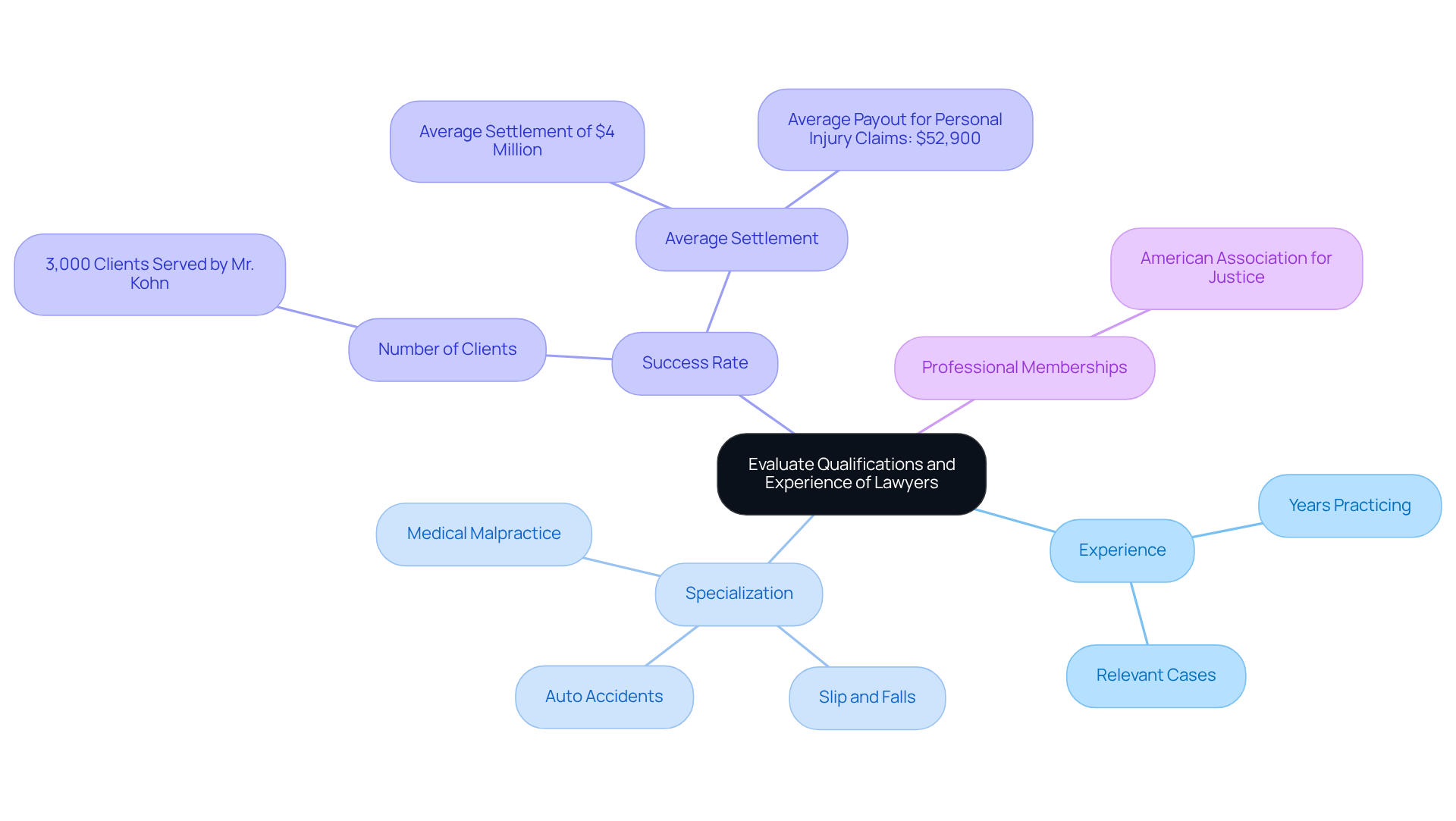 This mindmap helps you visualize the important factors to consider when choosing a personal injury lawyer. Start at the center with the main topic, then explore each branch to see what specific qualities and achievements to look for in a lawyer. This mindmap helps you visualize the important factors to consider when choosing a personal injury lawyer. Start at the center with the main topic, then explore each branch to see what specific qualities and achievements to look for in a lawyer.