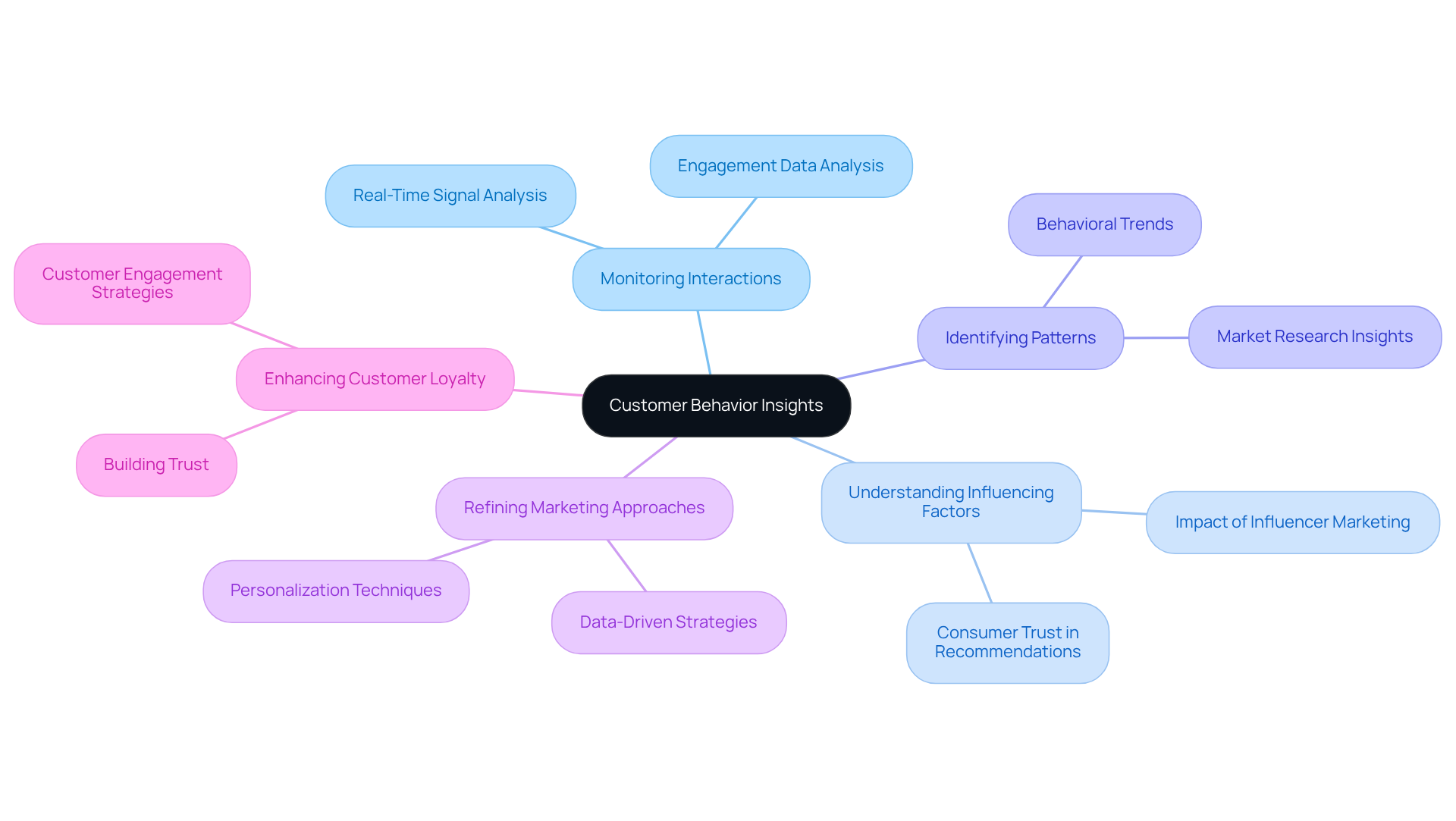 The central node represents the main theme of customer behavior insights, while the branches show how these insights can be applied in various business contexts. Each branch highlights a specific area of focus, helping you see the connections and applications clearly.