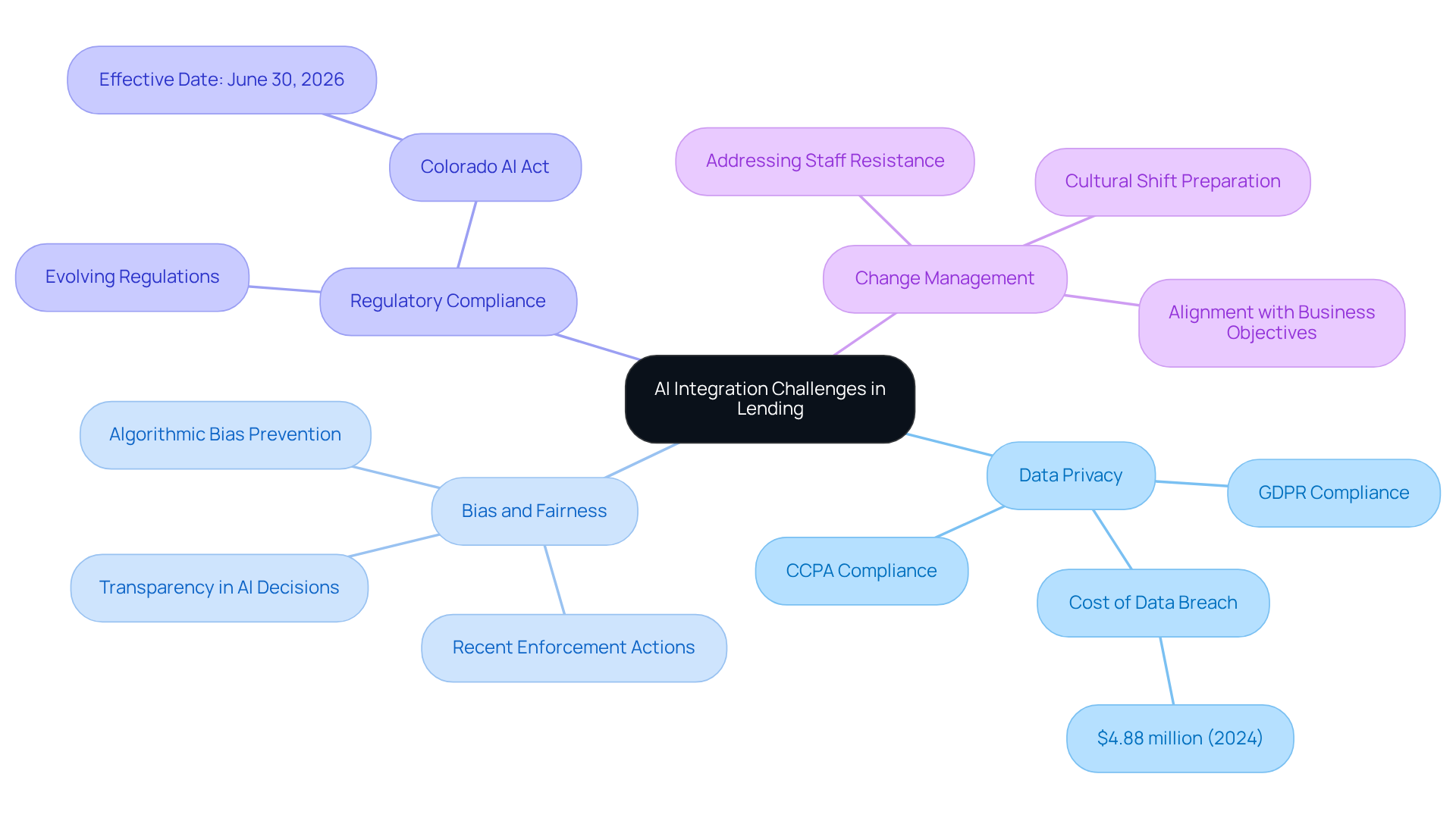 The central node represents the main theme of AI integration challenges, while each branch highlights a specific issue. Sub-branches provide additional details, helping you understand the complexities involved.