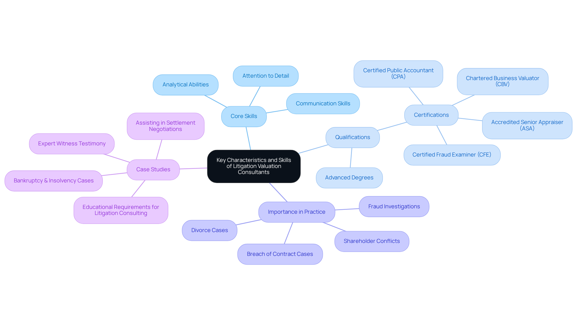 This mindmap shows the essential skills and qualifications needed for litigation valuation consultants. Each branch represents a different aspect of their expertise, helping you see how these skills connect and why they matter in real-world situations.