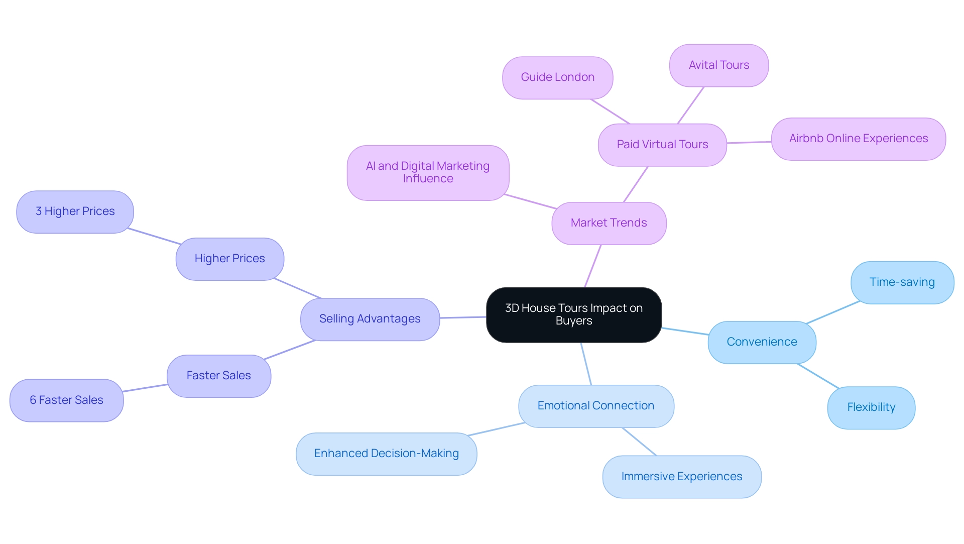 The central node represents the overall impact, with branches illustrating key themes such as convenience, emotional connections, selling advantages, and market trends.