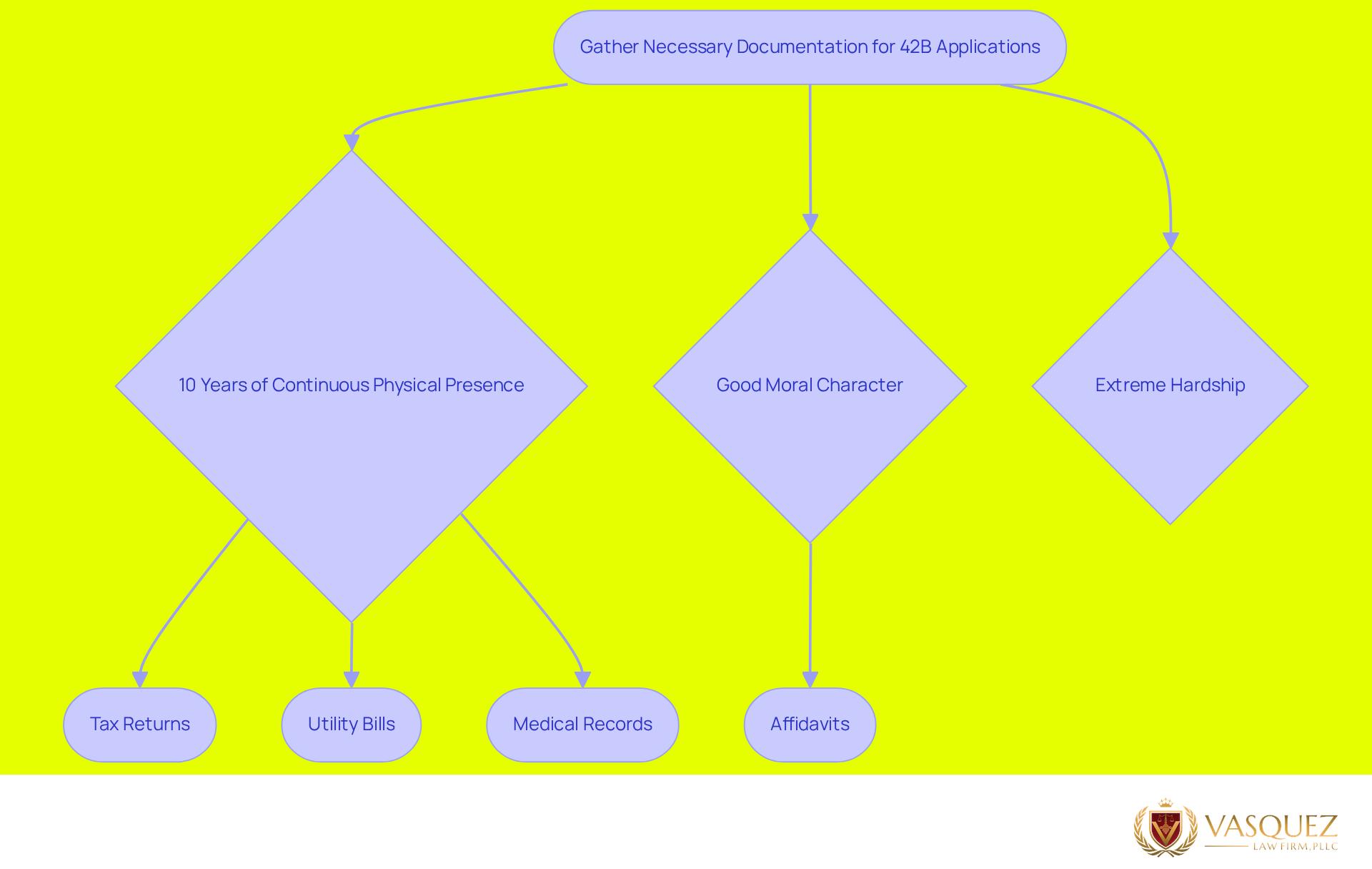 This flowchart guides you through the steps to gather the necessary documents for a 42B application. Start at the top and follow the arrows to see what documents you need for each requirement. Each box represents a key part of the process, helping you stay organized and focused on what’s needed for your application. This flowchart guides you through the steps to gather the necessary documents for a 42B application. Start at the top and follow the arrows to see what documents you need for each requirement. Each box represents a key part of the process, helping you stay organized and focused on what’s needed for your application.