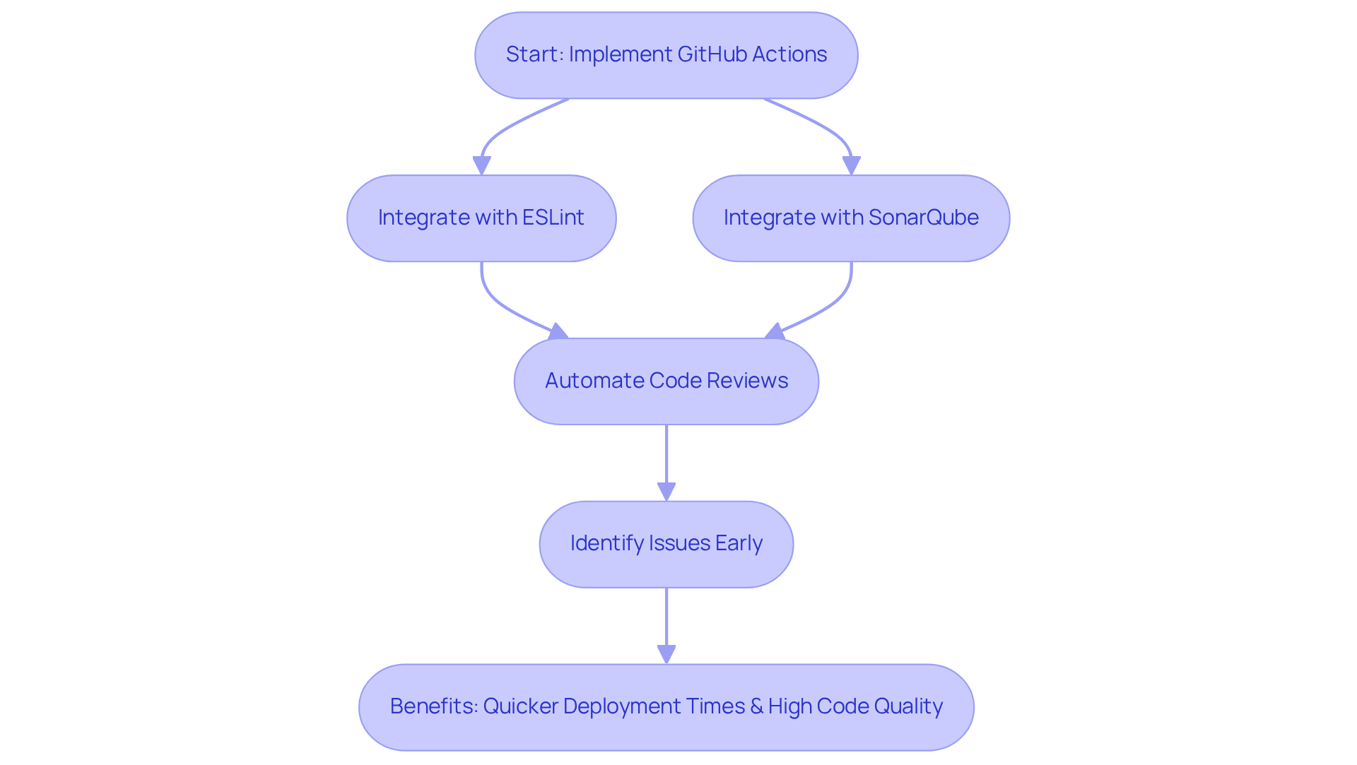 Follow the arrows to see how integrating GitHub Actions with tools like ESLint and SonarQube leads to faster deployment and better code quality. Each box represents a step in the process, culminating in the benefits for your team. Follow the arrows to see how integrating GitHub Actions with tools like ESLint and SonarQube leads to faster deployment and better code quality. Each box represents a step in the process, culminating in the benefits for your team.