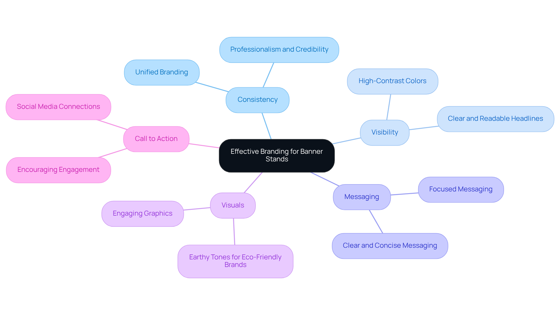 Start at the center with the main theme of branding, then explore each branch to see the strategies that contribute to making your banner stands effective and memorable. Start at the center with the main theme of branding, then explore each branch to see the strategies that contribute to making your banner stands effective and memorable.