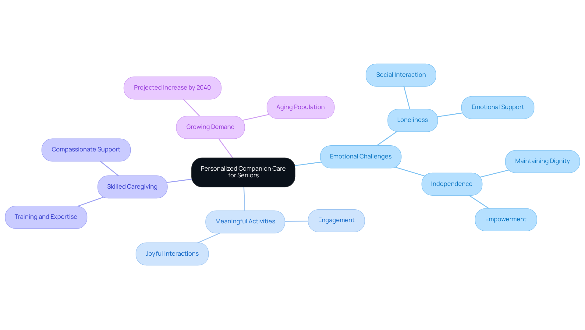 This mindmap illustrates how various aspects of companion care for seniors are connected. Start from the center and explore each branch to understand the emotional support, activities, and skilled caregiving that enhance seniors' quality of life.
