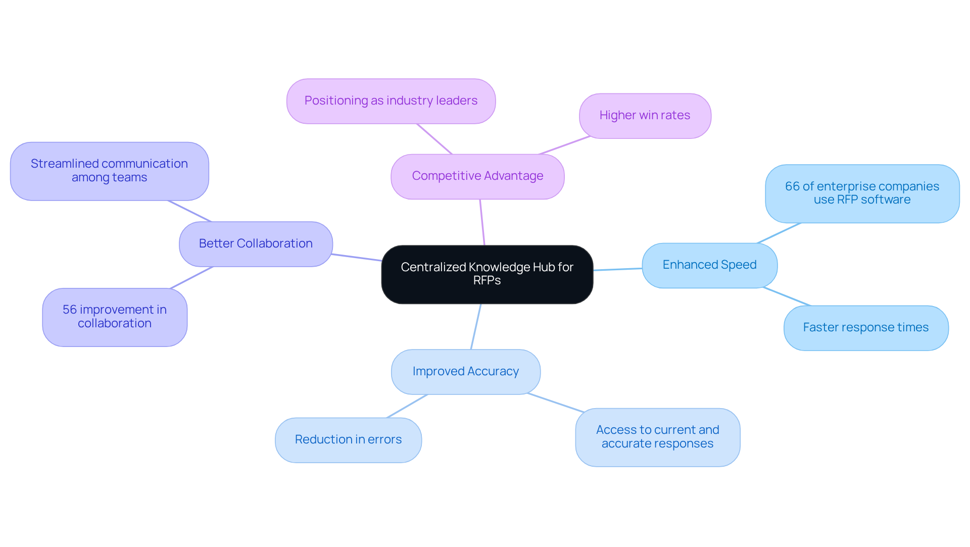 The central node represents the main idea, while the branches show the key benefits and supporting data. Each color-coded branch helps you quickly identify how the centralized hub contributes to competitive advantage.