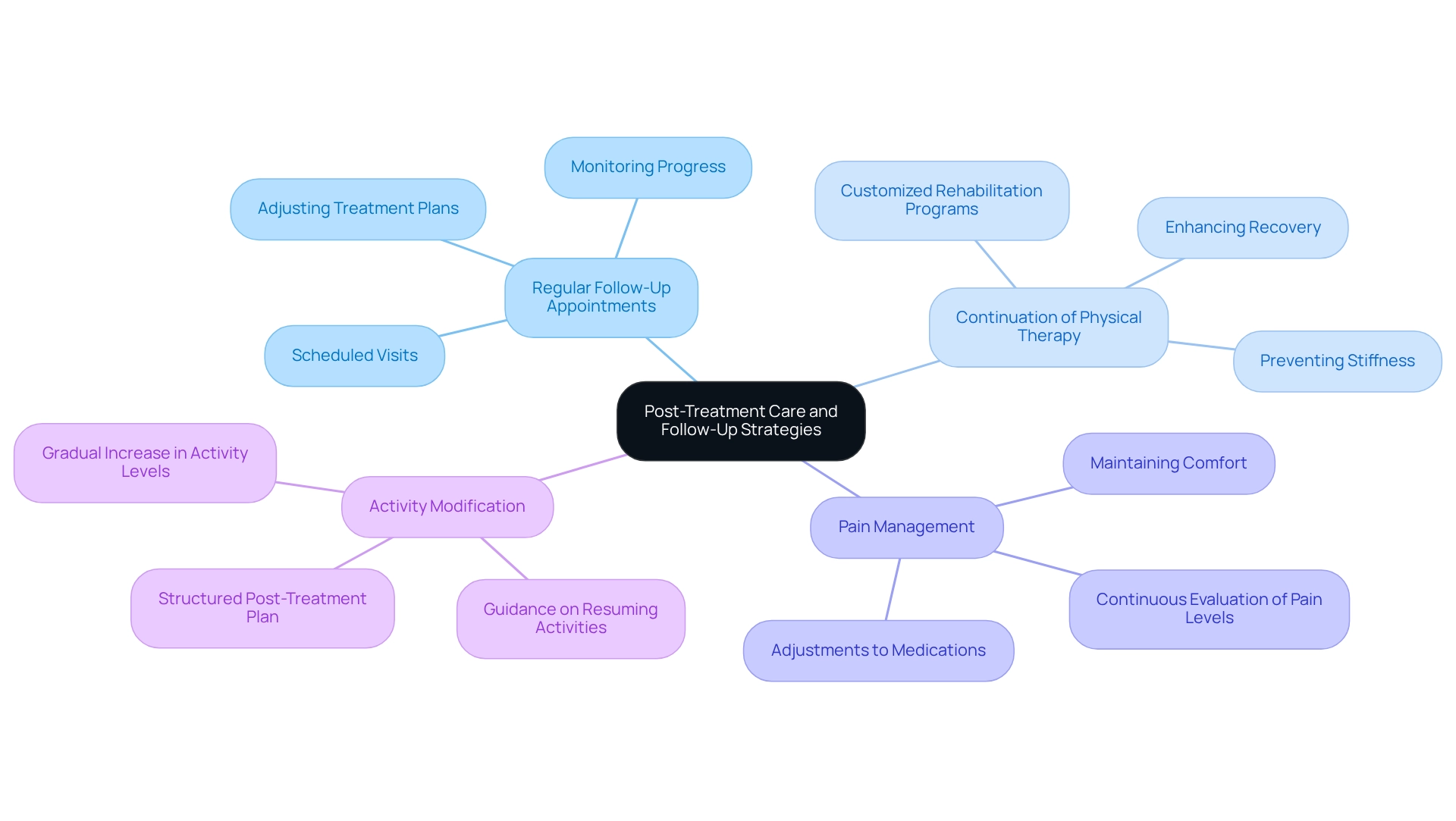 The central node represents the overarching theme, with branches showing key strategies for post-treatment care, each color-coded for clarity.