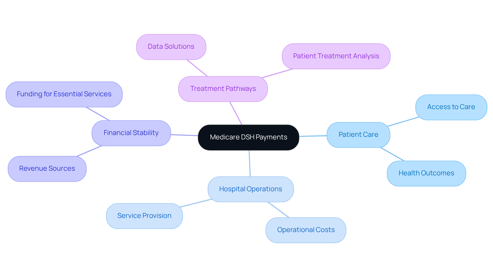This mindmap illustrates how Medicare DSH payments influence various aspects of healthcare. Each branch represents a key area affected by these payments. The central idea shows the importance of these funds in supporting hospitals and improving patient outcomes.