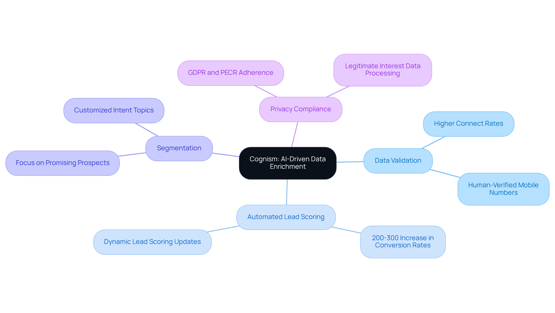 The central node represents Cognism, while the branches show its key features and benefits. Each branch connects to specific advantages, illustrating how they contribute to better lead engagement.