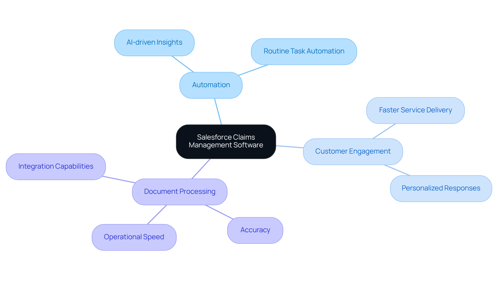 The center represents Salesforce's software, and the branches show its key features and benefits. Each sub-branch highlights specific aspects that contribute to improved claims management.
