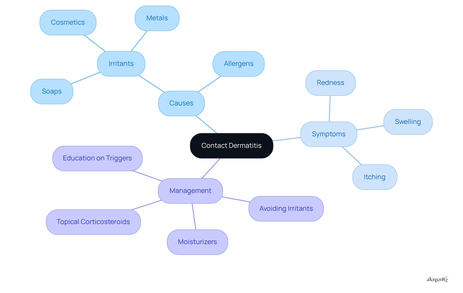 The central node represents the condition, while the branches show its causes, symptoms, and management strategies. Each branch helps you see how different elements relate to contact dermatitis.