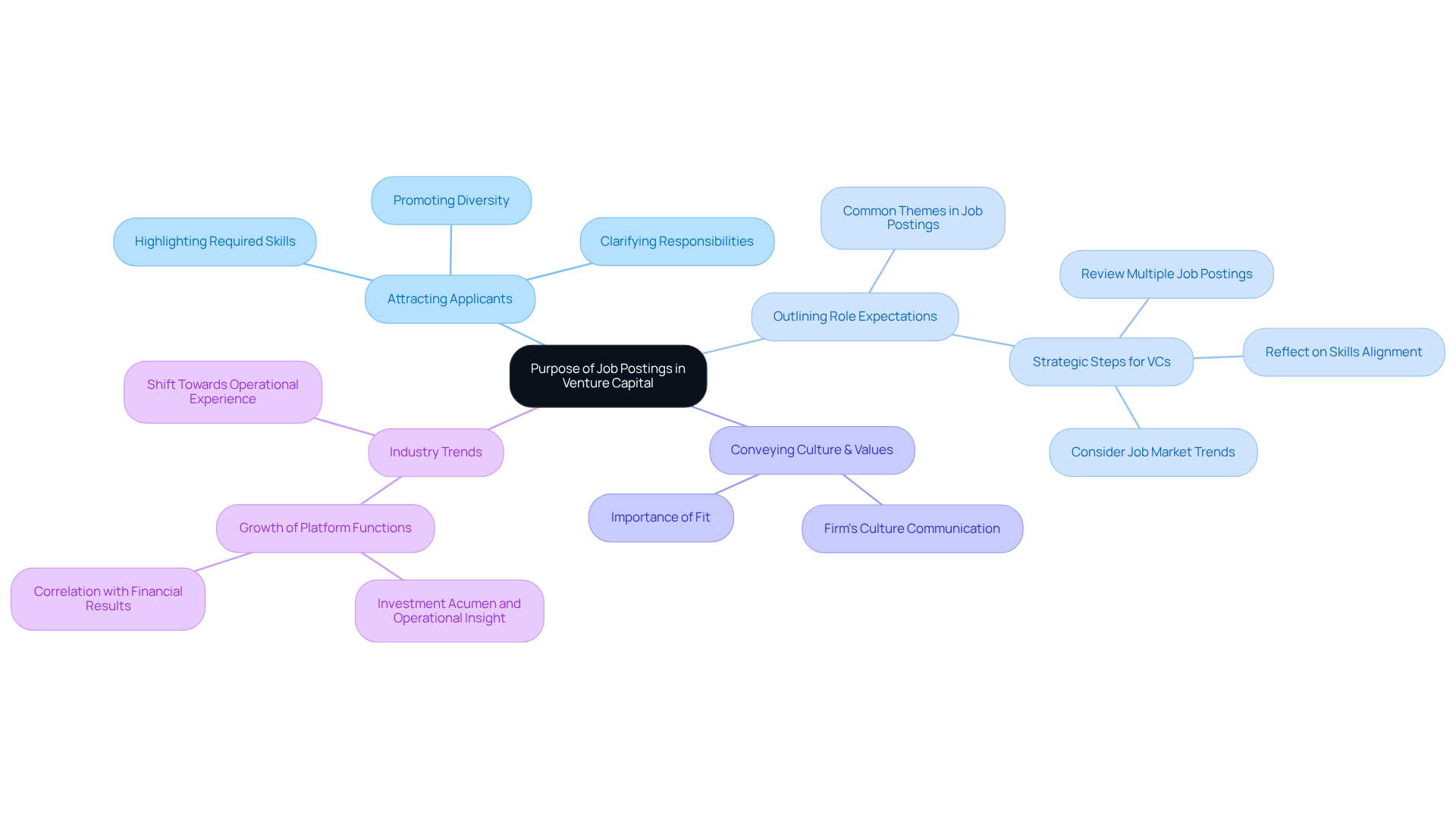 The center shows the main topic, and the branches connect to various aspects of job postings. Each color represents a different area of focus, helping you see how everything is related.