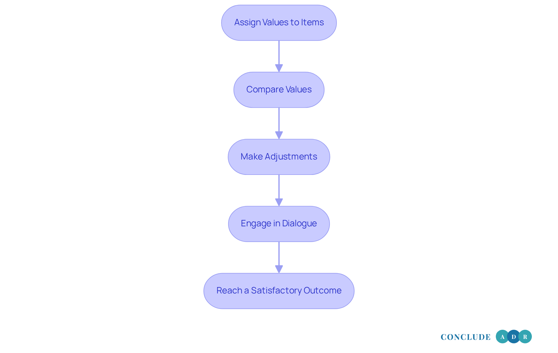 Each box represents a step in the negotiation process — follow the arrows to see how parties move from assigning values to reaching an agreement.