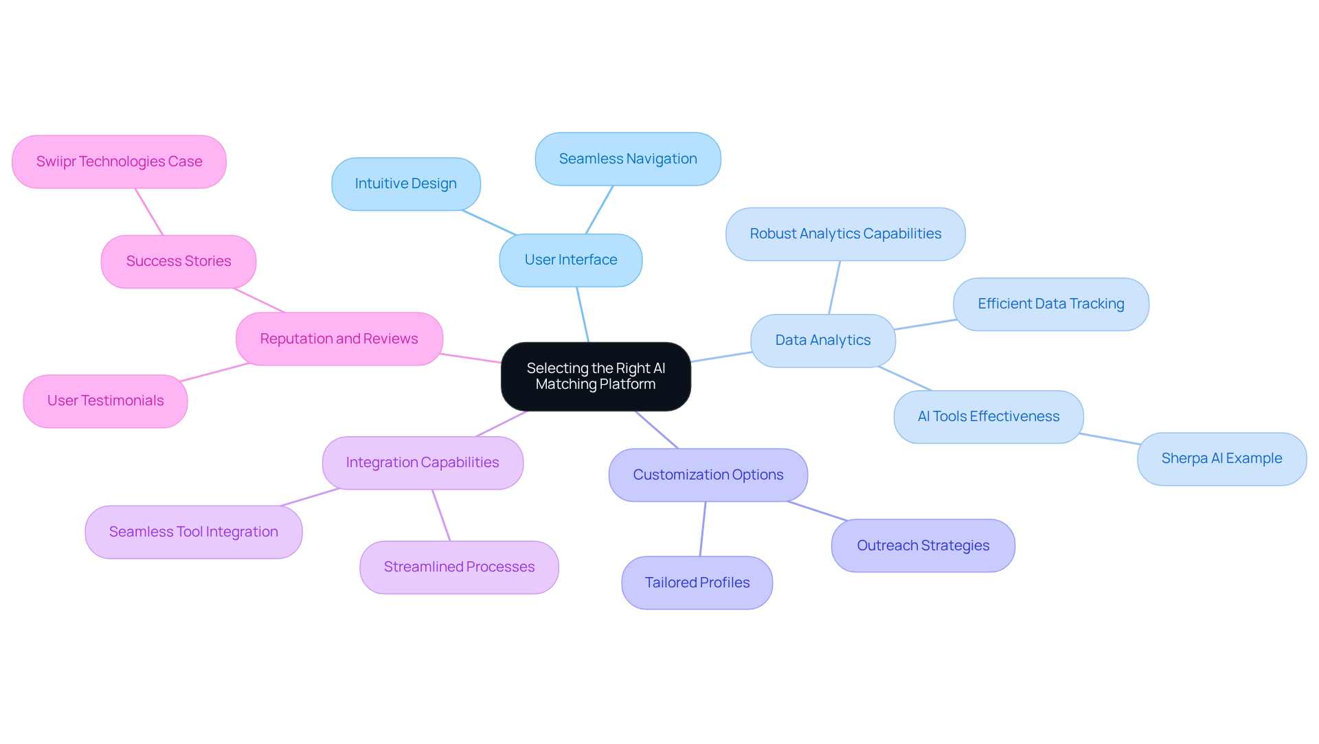 The center represents the main decision point, and each branch shows a critical factor to consider. Follow the branches to explore specific details and examples that can help in making an informed choice.