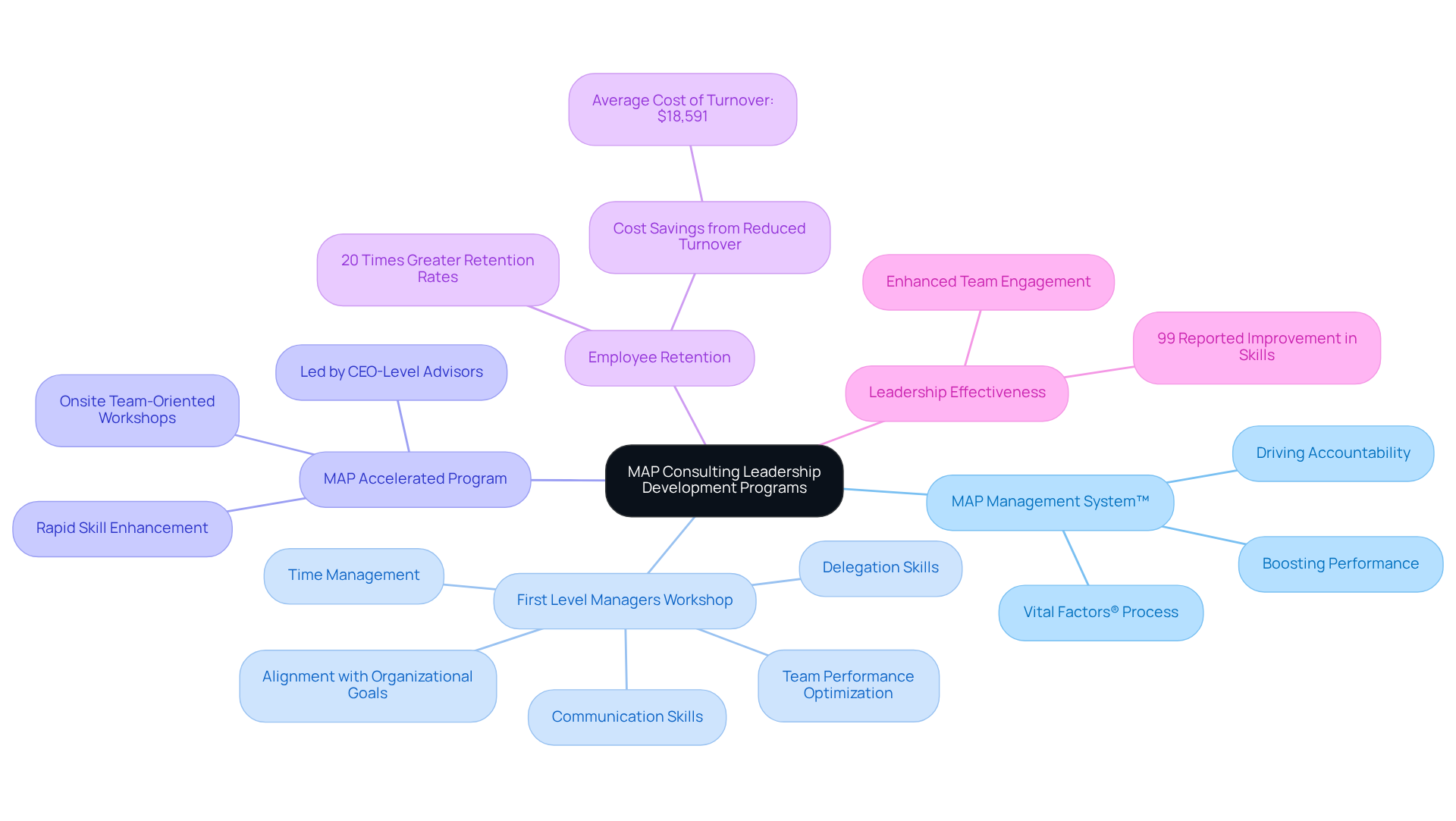 The central node represents MAP Consulting's focus on leadership development. Each branch shows a different program or aspect of their approach, with sub-branches detailing specific skills or benefits. This layout helps you see how everything connects and the importance of each element in developing effective leaders. The central node represents MAP Consulting's focus on leadership development. Each branch shows a different program or aspect of their approach, with sub-branches detailing specific skills or benefits. This layout helps you see how everything connects and the importance of each element in developing effective leaders.