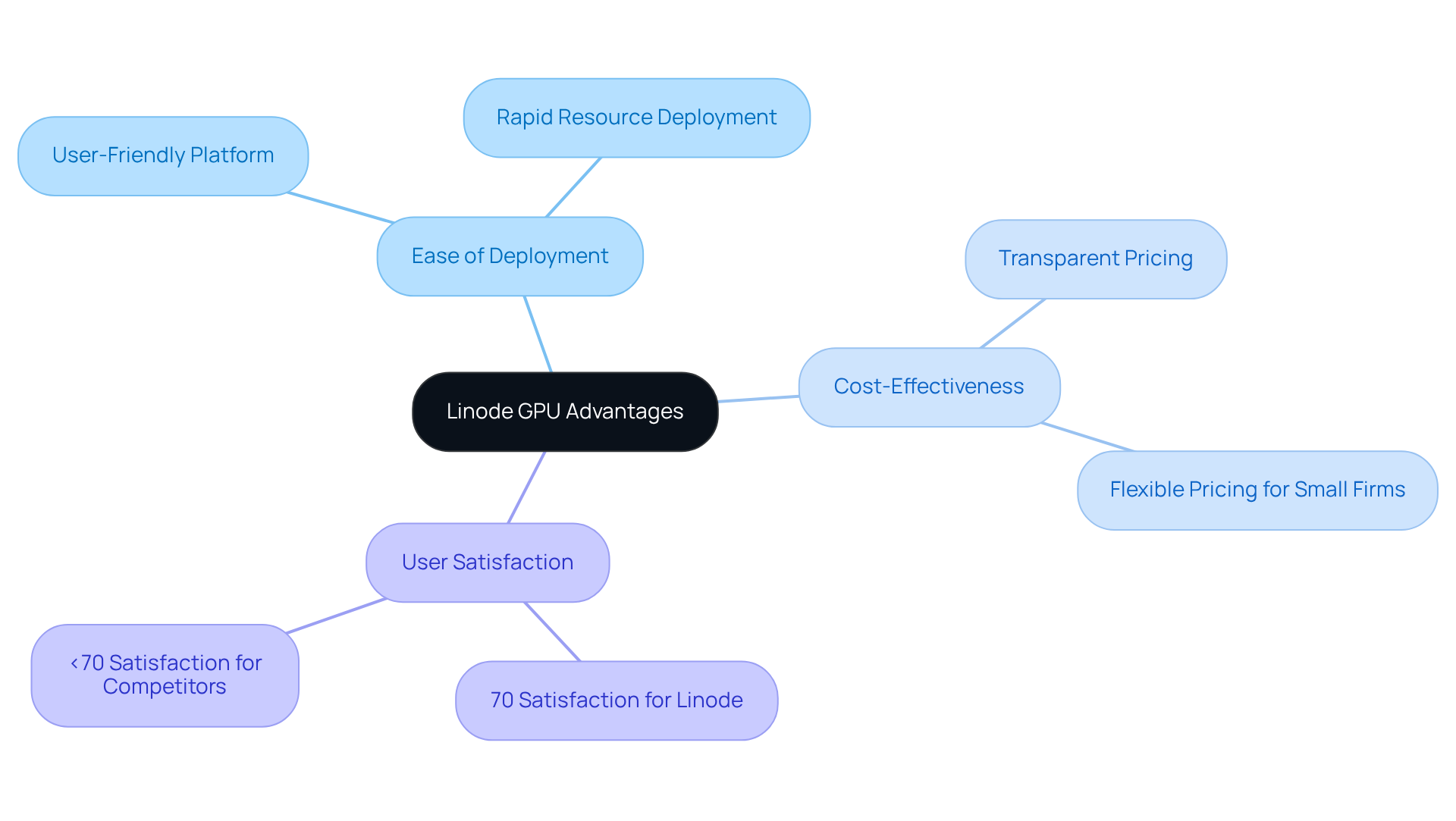 The central node represents Linode GPU's advantages, with branches showing how it compares to competitors in key areas. Each metric highlights Linode's strengths, making it easier for media companies to understand the benefits.