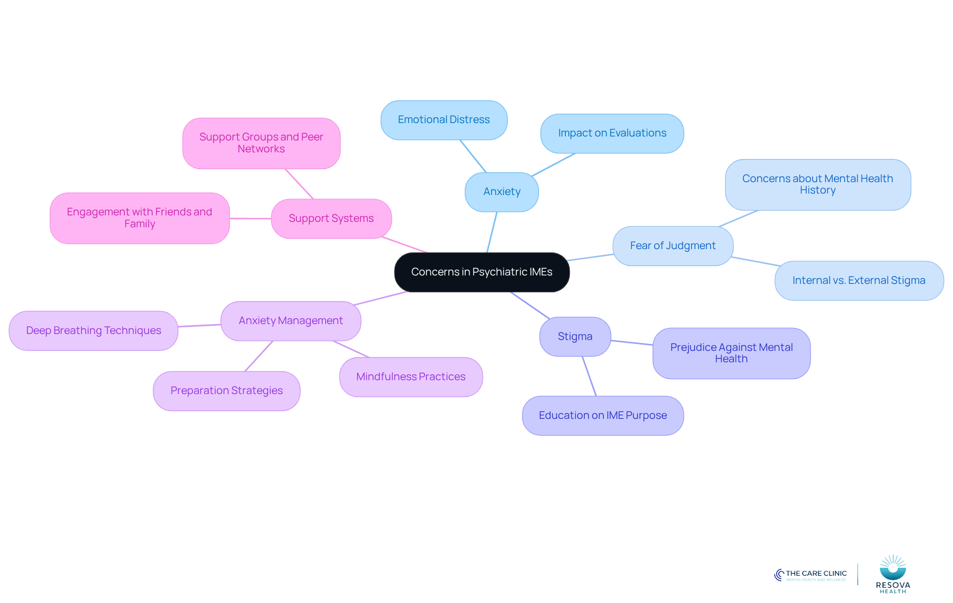 The central node represents the main topic, while the branches show different concerns and strategies. Each branch connects to specific ideas, helping you visualize how they relate to the overall theme of managing anxiety and stigma in psychiatric evaluations. The central node represents the main topic, while the branches show different concerns and strategies. Each branch connects to specific ideas, helping you visualize how they relate to the overall theme of managing anxiety and stigma in psychiatric evaluations.