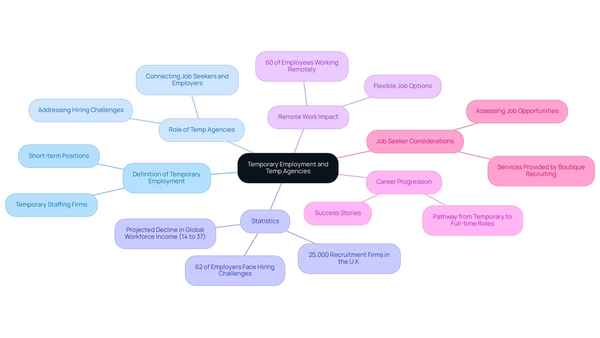 The central node represents temporary employment, with branches illustrating its definition, role of temp agencies, key statistics, impact of remote work, career progression opportunities, and considerations for job seekers.