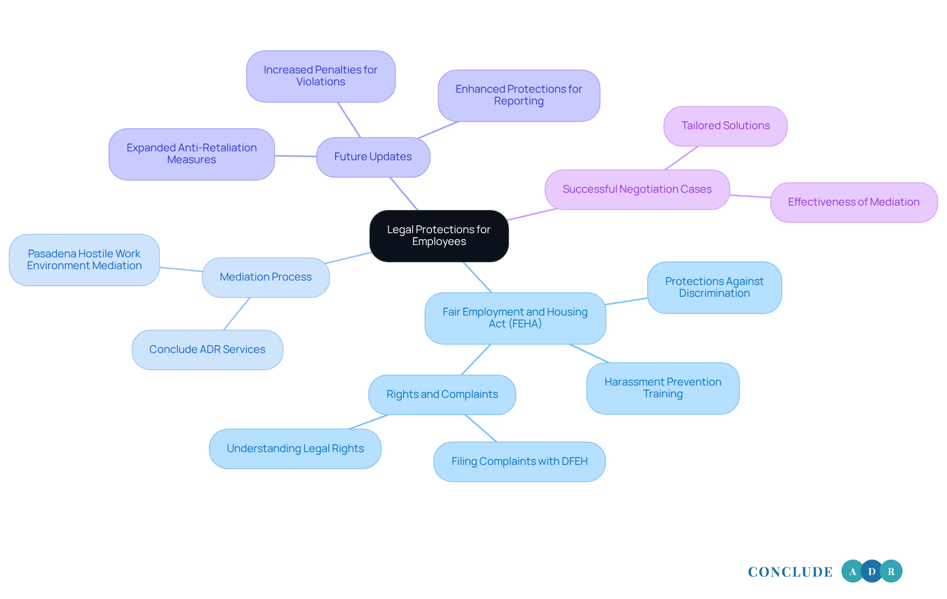Start at the center with the main topic of legal protections, then explore each branch to see how different aspects like FEHA and mediation processes connect and support employee rights.