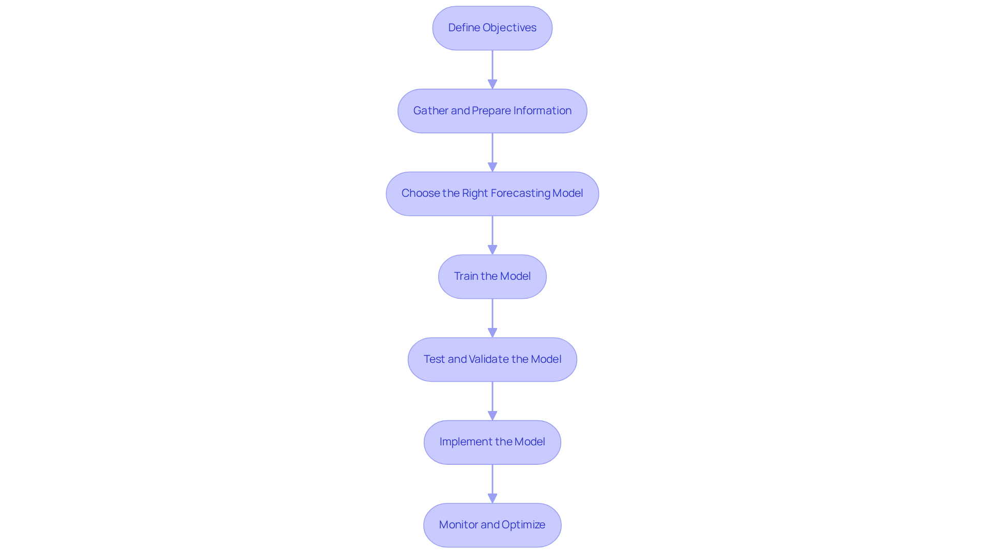 Each box represents a crucial step in the predictive analytics process. Follow the arrows to see how each step leads to the next, ensuring a comprehensive understanding of how to implement predictive analytics effectively.