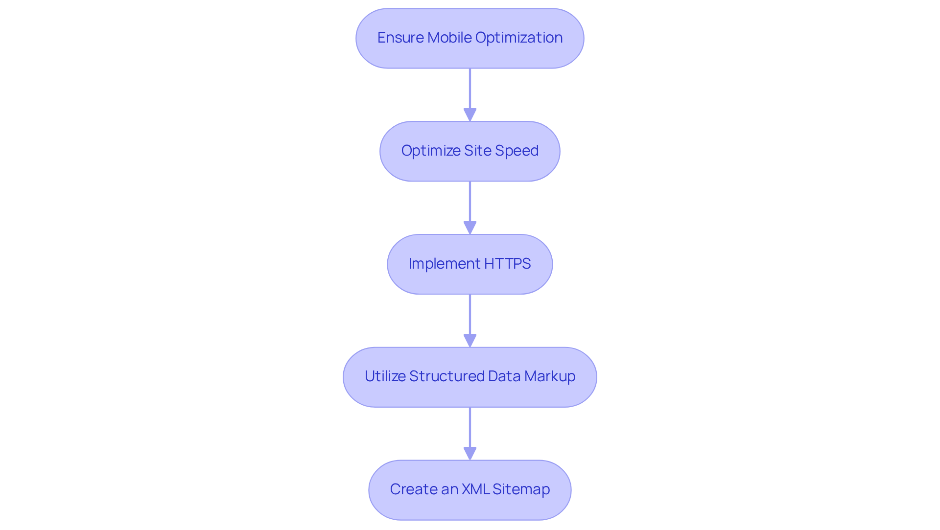 Each box represents a crucial step in optimizing your website for voice search. Follow the arrows to see how each step leads to the next, helping you build a strong foundation for voice assistant integration.