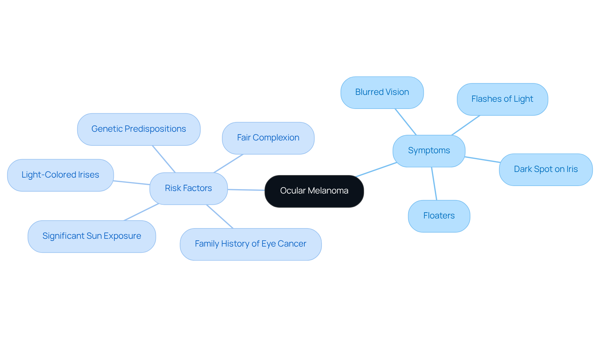 This mindmap helps you visualize the key symptoms and risk factors associated with ocular melanoma. The central idea is ocular melanoma, with branches showing symptoms like blurred vision and floaters, and risk factors such as light-colored irises and family history. Follow the branches to see how these elements connect and contribute to understanding this condition.