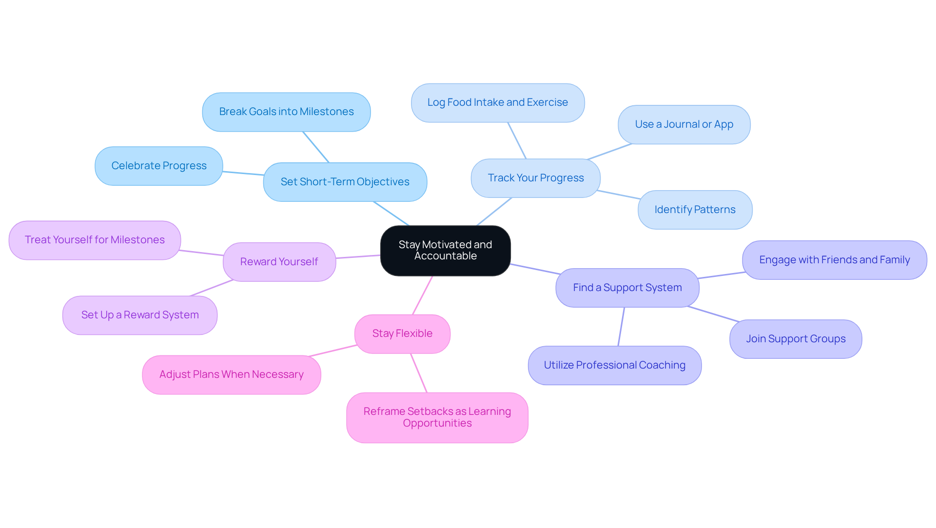 This mindmap starts with the main idea of staying motivated and accountable in your weight loss journey. Each branch represents a different strategy you can use, and the sub-branches provide more details on how to implement those strategies. It's a visual way to see all the options available to you, making it easier to remember and apply them. This mindmap starts with the main idea of staying motivated and accountable in your weight loss journey. Each branch represents a different strategy you can use, and the sub-branches provide more details on how to implement those strategies. It's a visual way to see all the options available to you, making it easier to remember and apply them.