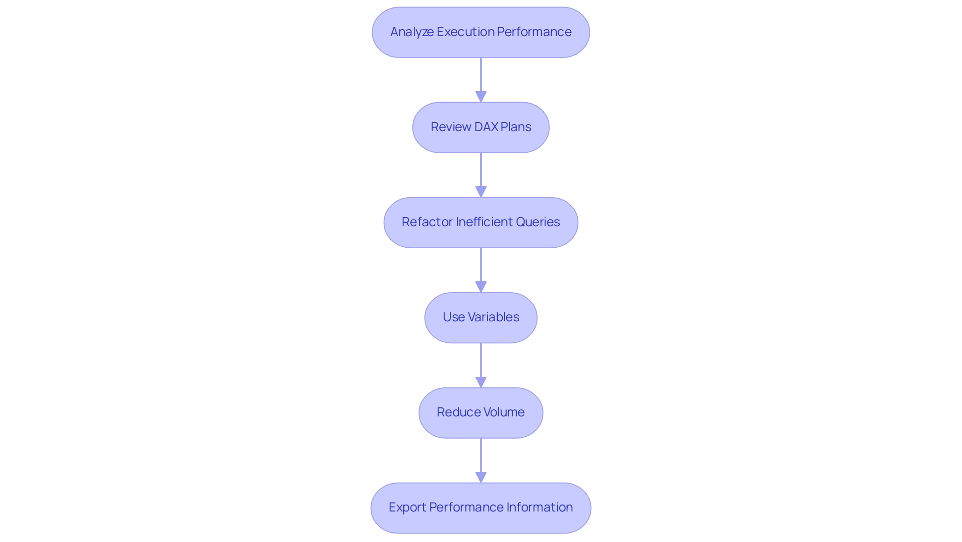 Each box represents a specific optimization strategy, and the arrows indicate the recommended sequence of actions.