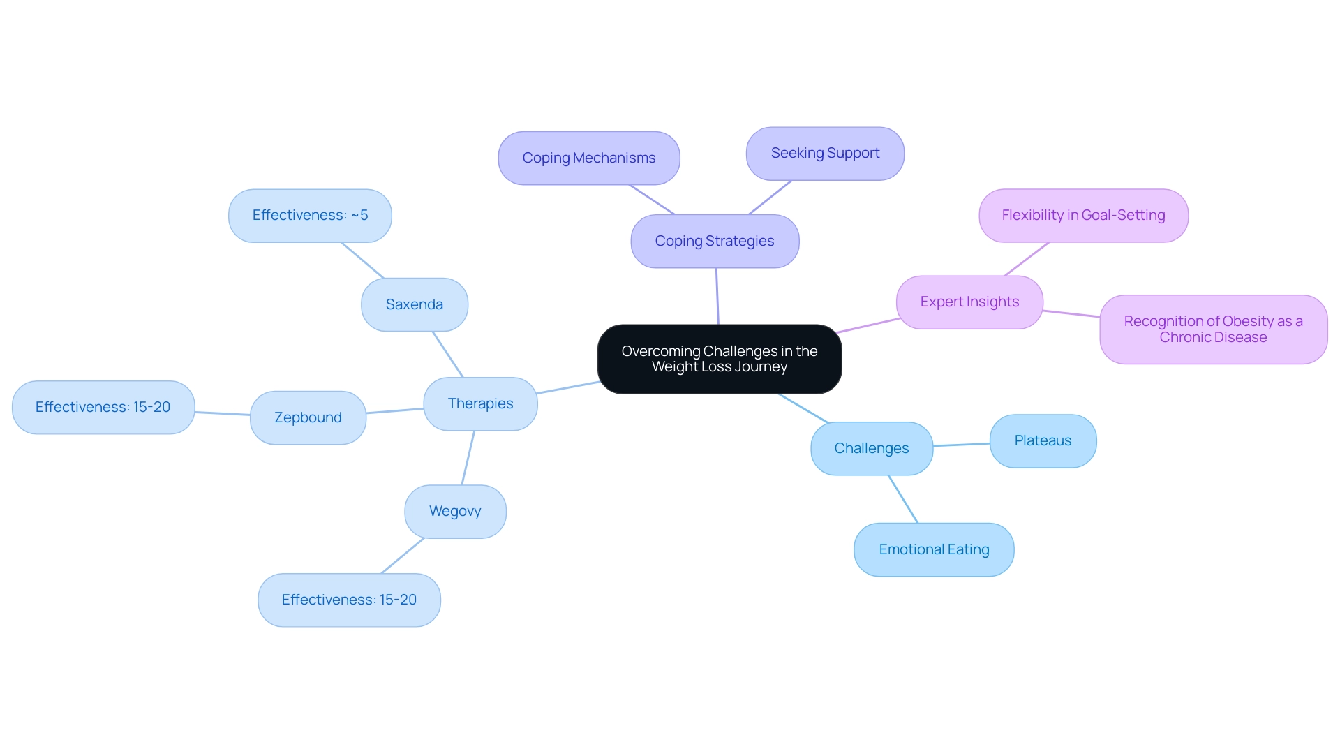 Each color represents a main topic: Challenges (red), Therapies (green), Coping Strategies (blue), and Expert Insights (purple).