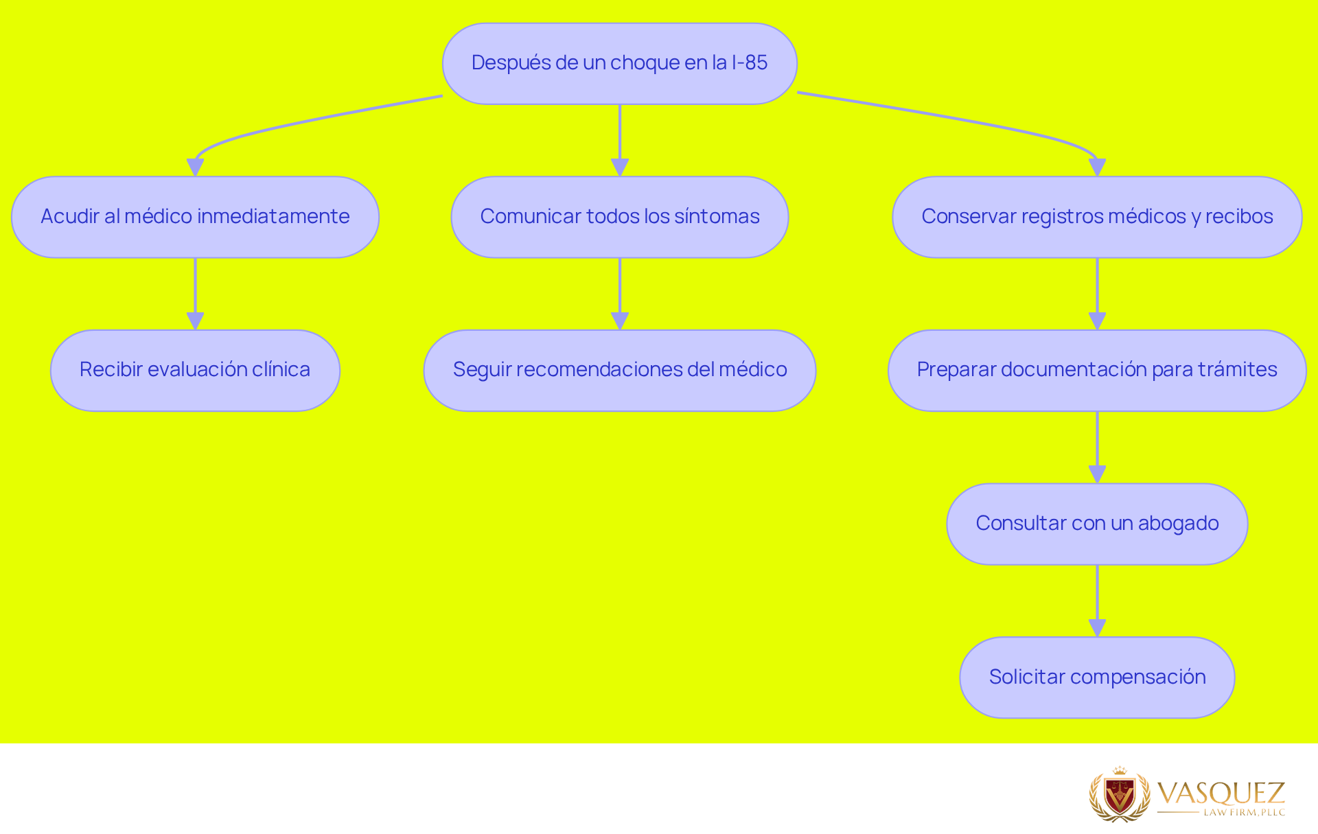 Cada paso en el flujo representa una acción que debes tomar después del accidente. Sigue las flechas para ver cómo cada acción conduce a la siguiente.