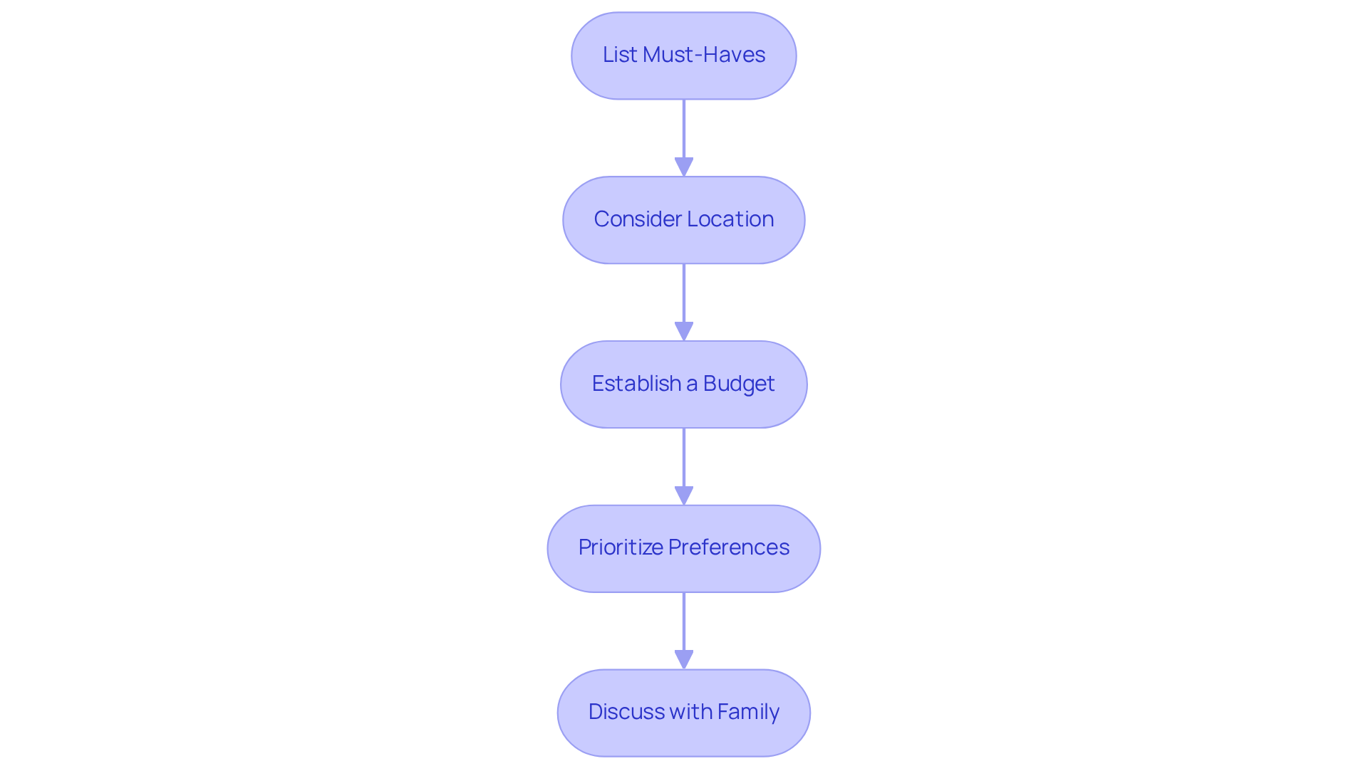Each box represents a step in the process of finding your ideal home. Follow the arrows to see how each step leads to the next, ensuring you cover all important aspects before making a decision.