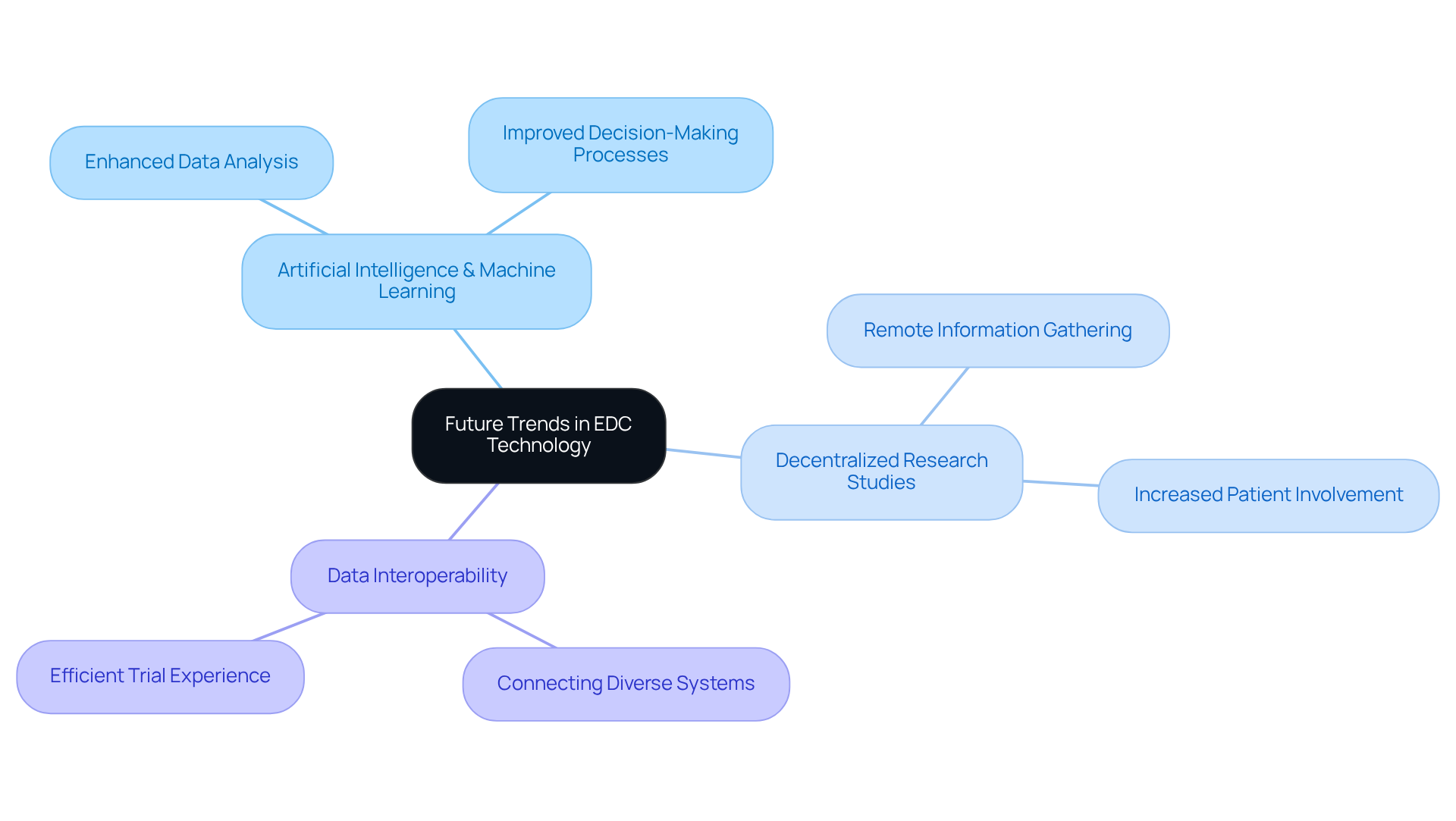 The central node represents the core theme of EDC technology. Each branch highlights a significant trend, with further details on how it impacts the technology, allowing you to explore the future landscape of clinical research.