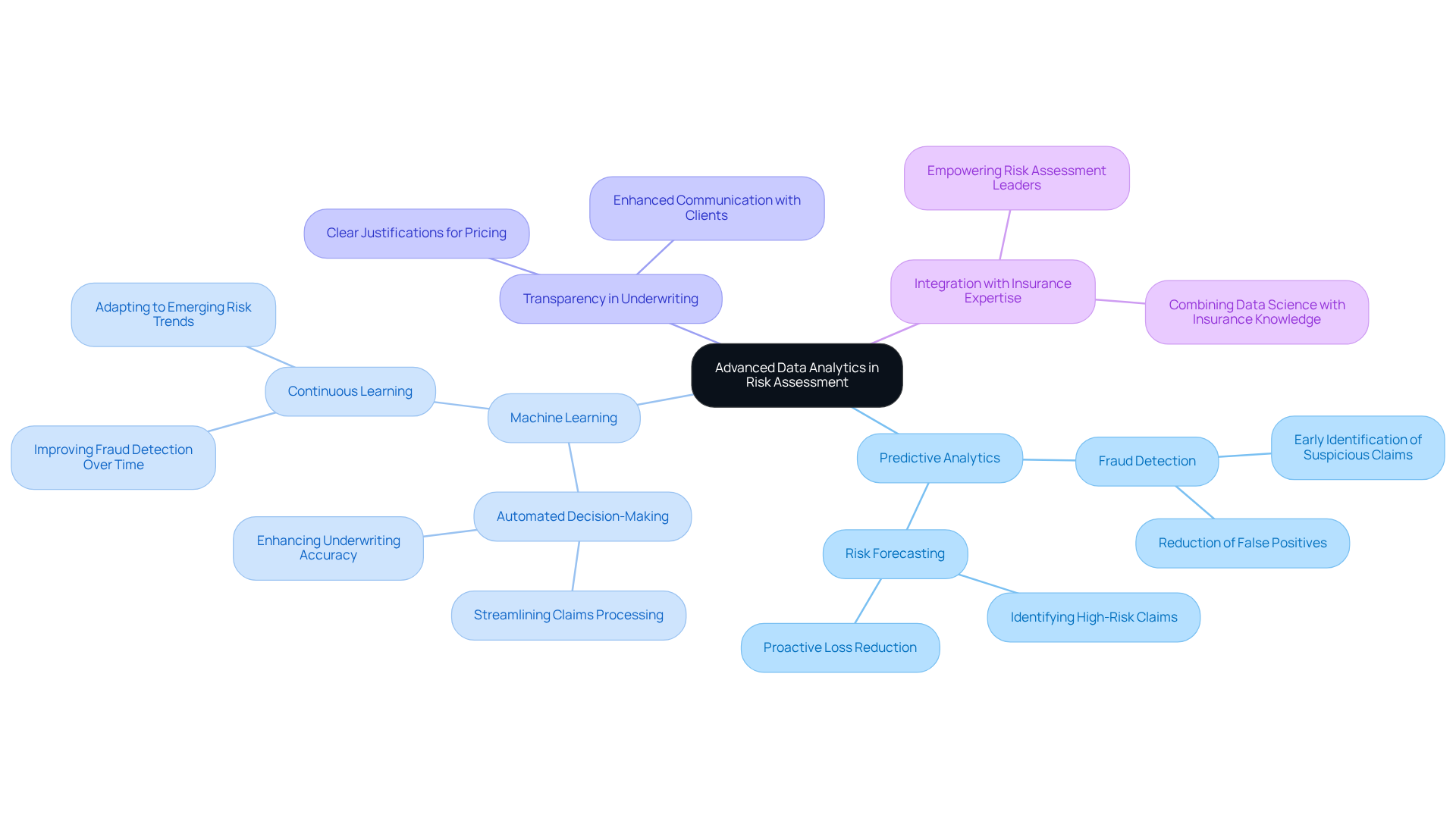 The central node represents the main theme, while branches show how different aspects of data analytics contribute to transforming risk assessment. Follow the branches to explore each area and its significance.