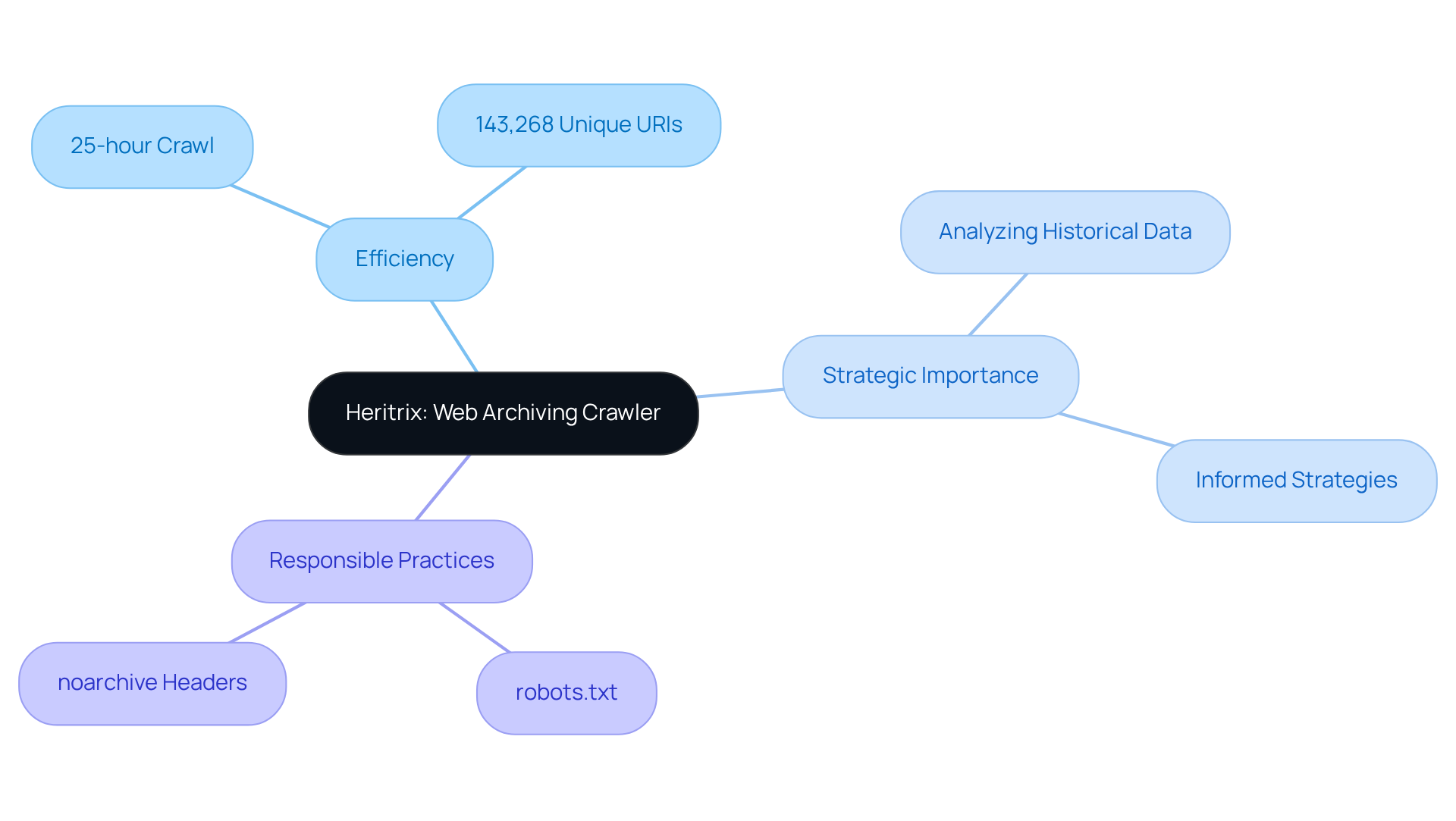 The central node represents Heritrix, with branches showing its efficiency, strategic importance, and responsible practices. Each branch breaks down into specific points, helping you understand how they relate to the main topic.
