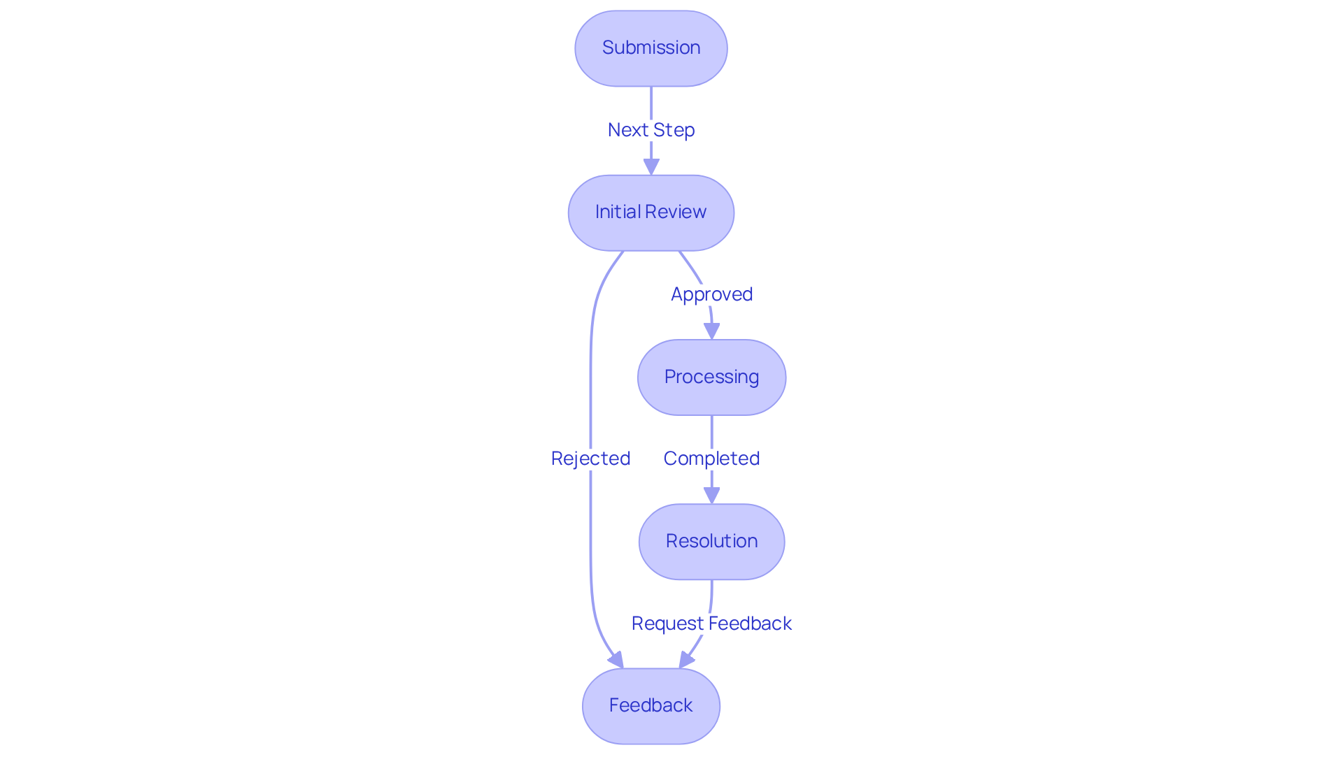 Each box represents a step in managing warranties. Follow the arrows to see how each step connects, illustrating the importance of SOPs in ensuring a smooth and consistent process.
