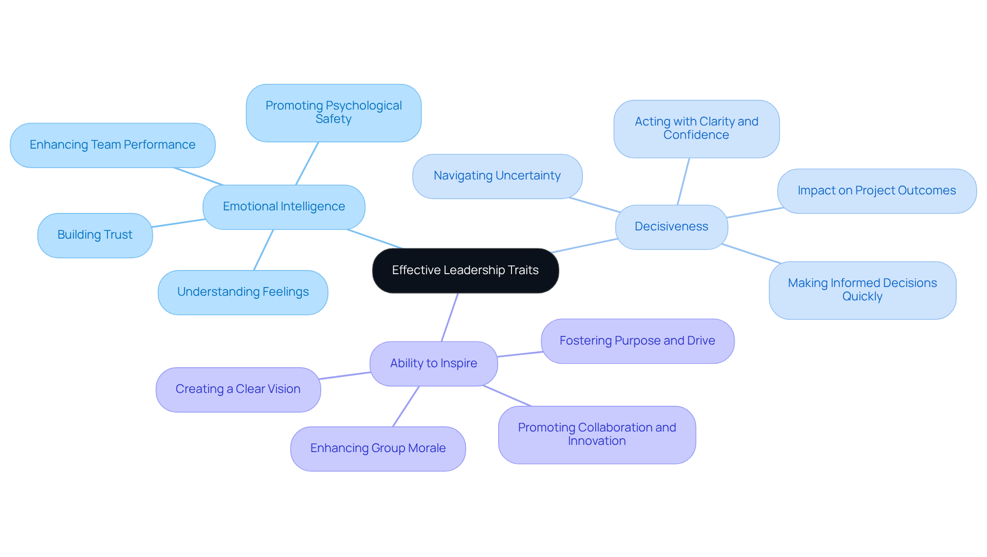 This mindmap illustrates the essential traits of effective leadership. Start at the center with 'Effective Leadership Traits' and explore the branches to understand how emotional intelligence, decisiveness, and the ability to inspire contribute to successful leadership.