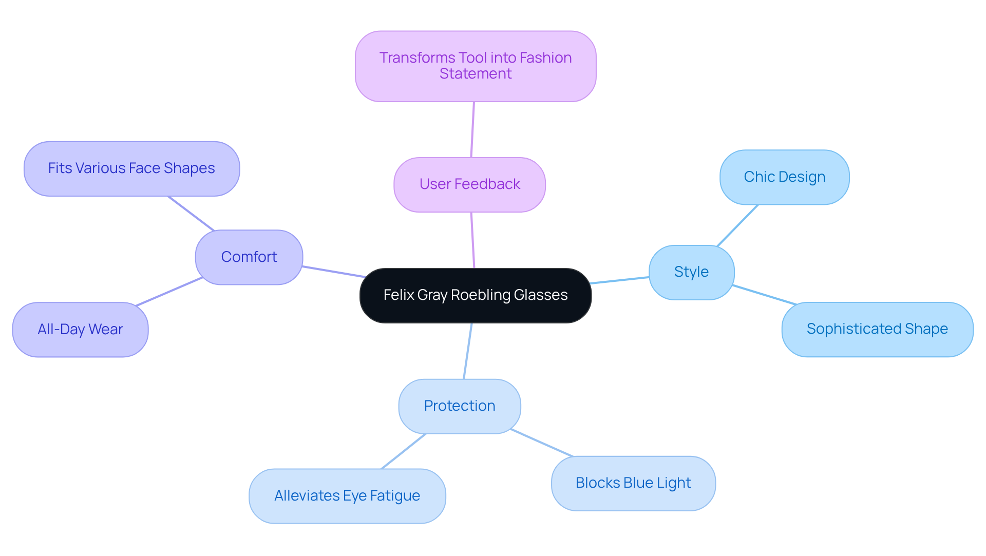 This mindmap starts with the main idea of Felix Gray Roebling glasses at the center. Each branch represents a key feature or benefit, showing how they relate to the overall concept of stylish and protective eyewear for office workers.